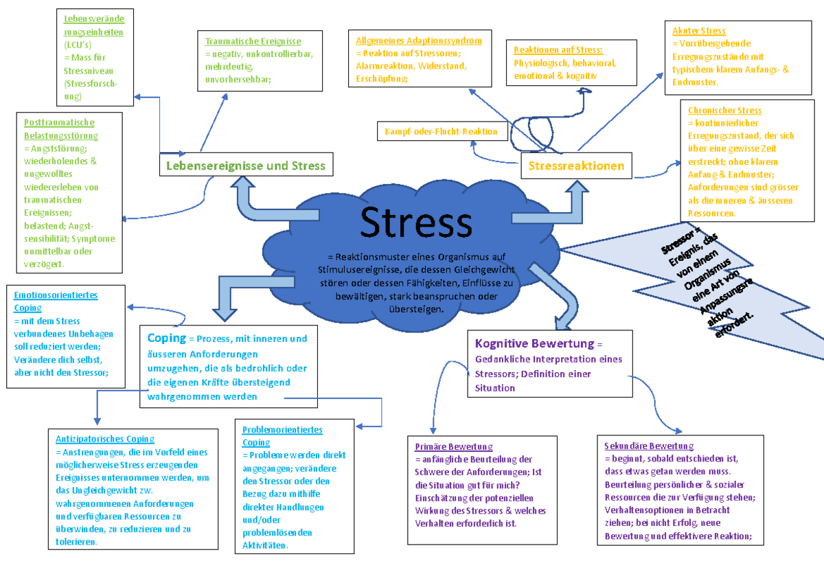 Mindmap Stress Opriessnig - Stress = Reaktionsmuster eines Organismus ...