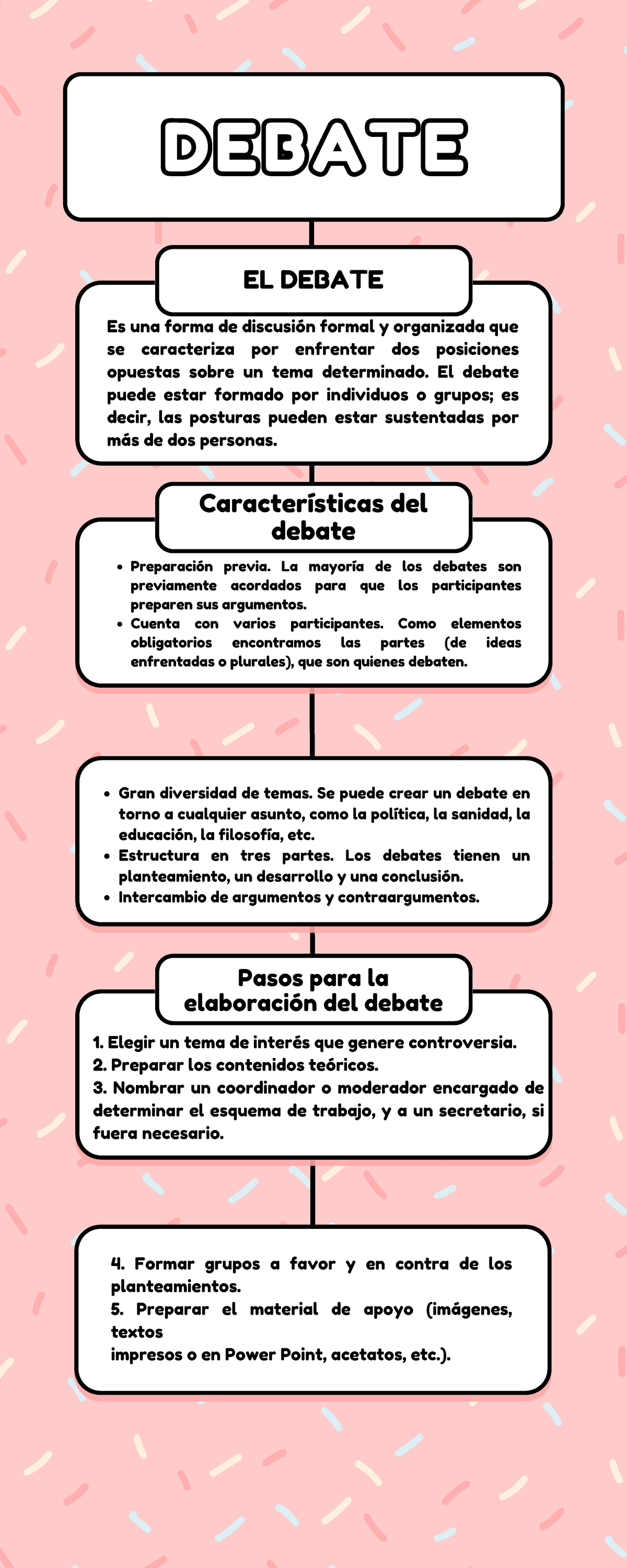 Infografia debate - DEBATEDEBATE Es una forma de discusión formal y ...
