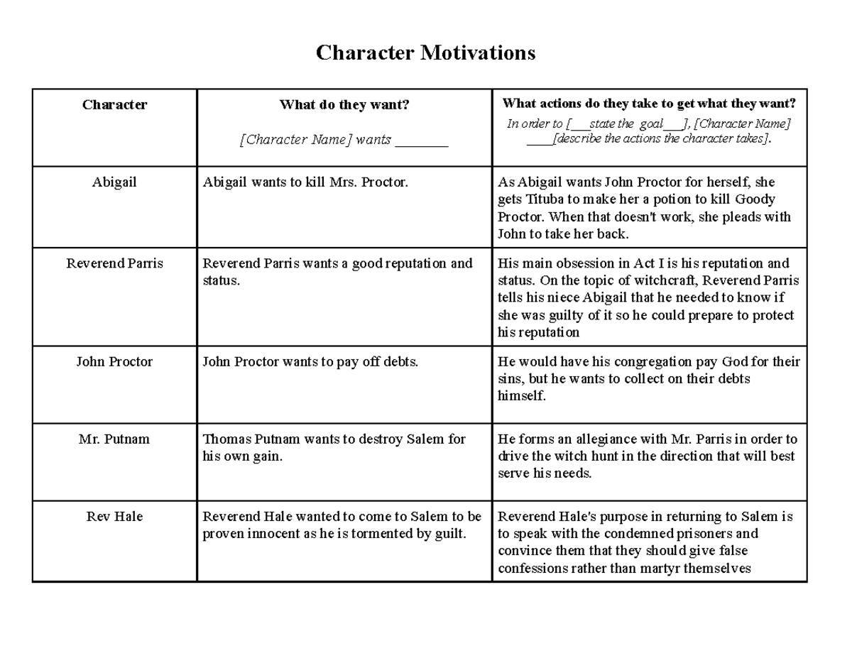 Copy of The Crucible- Character Motivations - Character Motivations ...