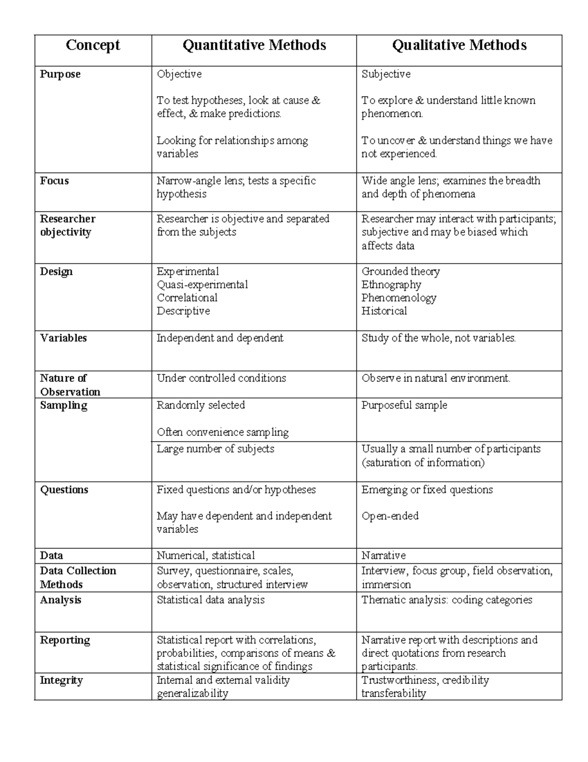 Quan-Qual Chart - research - Concept Quantitative Methods Qualitative Methods Purpose Objective ...