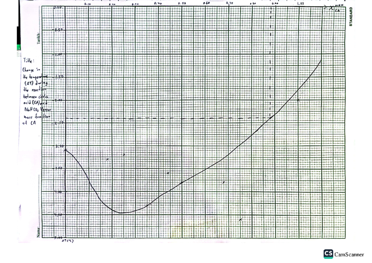 Graphs - Advanced Chemistry - CamScanner - Studocu