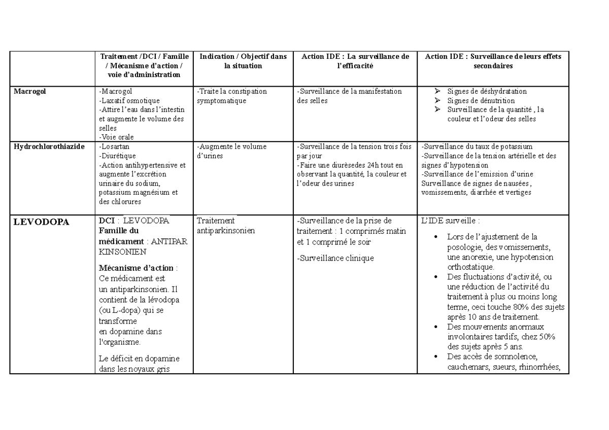 Liste des Médicaments - Traitement /DCI / Famille / Mécanisme d’action ...