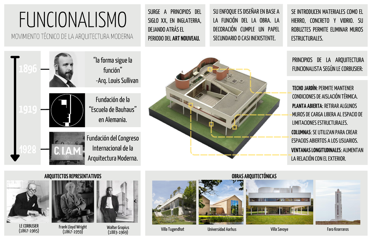 Infografia del movimiento arquitectonico funcionalismo - FUNCIONALISMO MOVIMIENTO TÉCNICO DE LA ...