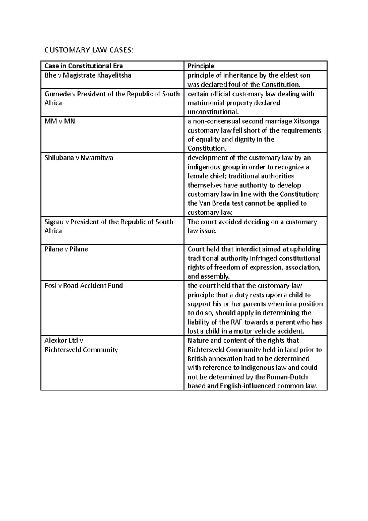 Customary LAW Cases - Case + Principle - CUSTOMARY LAW CASES: Case in ...