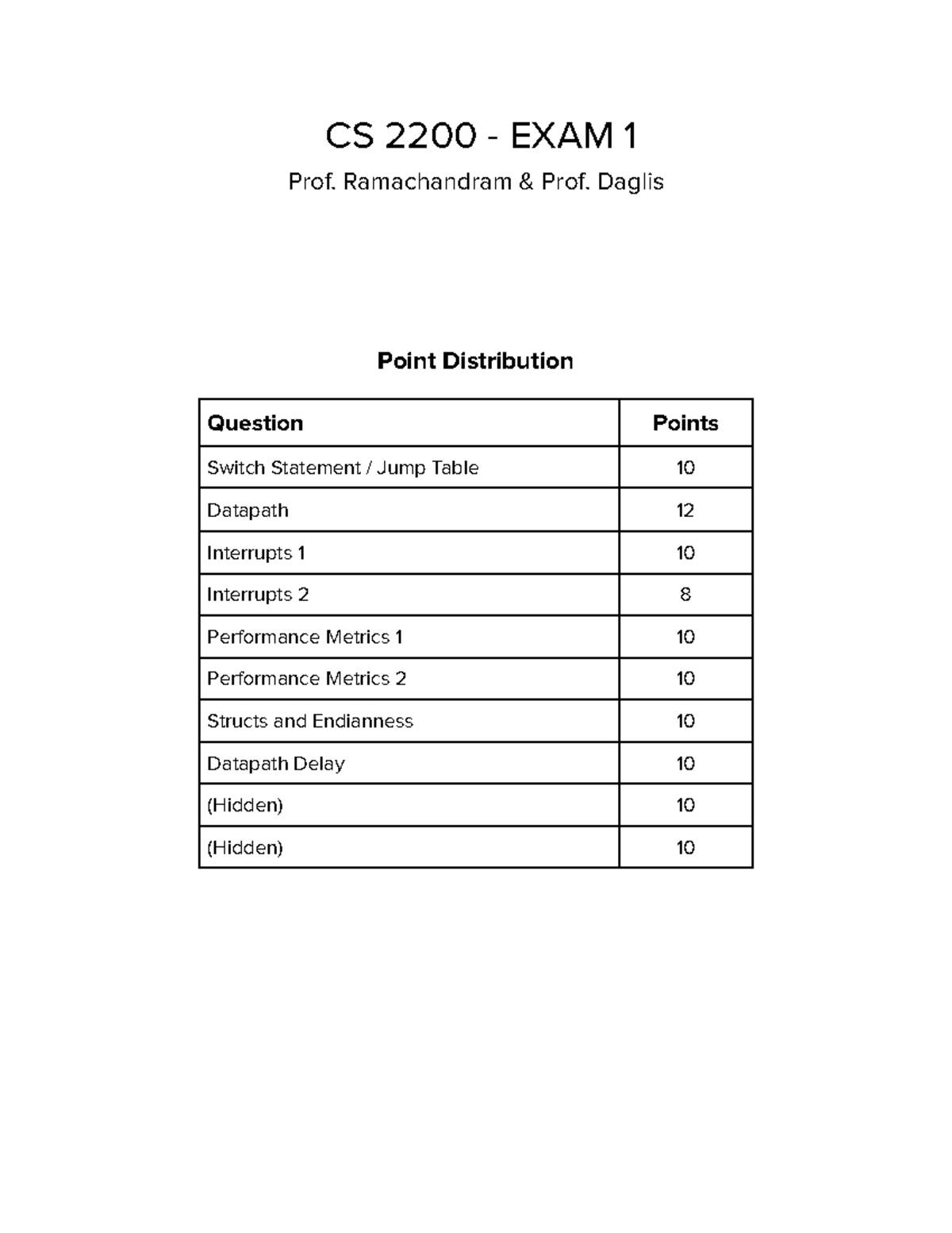 CS2200 Spr23 Exam1 - Exam 1 80% released - Prof. Ramachandram & Prof. Daglis Point Distribution ...
