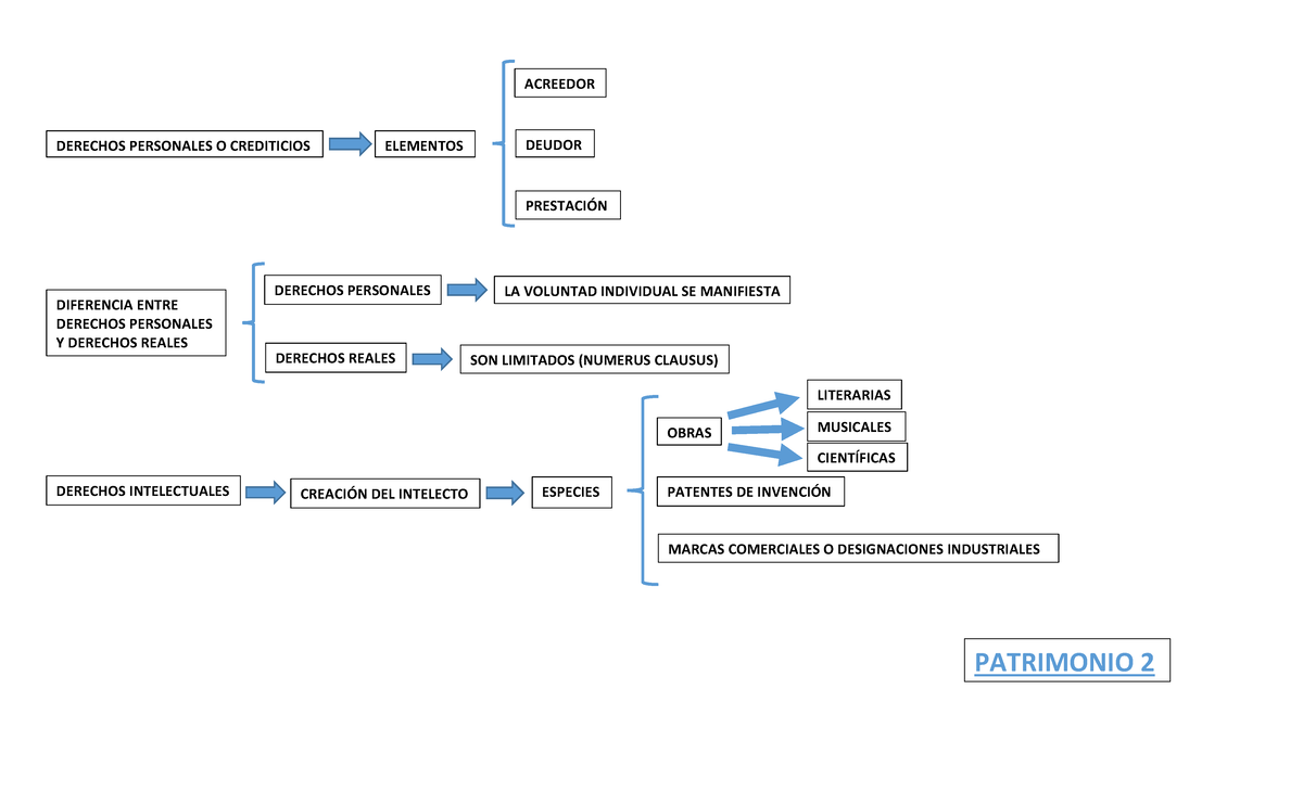 Patrimonio 2 - aaaa - DERECHOS PERSONALES O CREDITICIOS ELEMENTOS ...