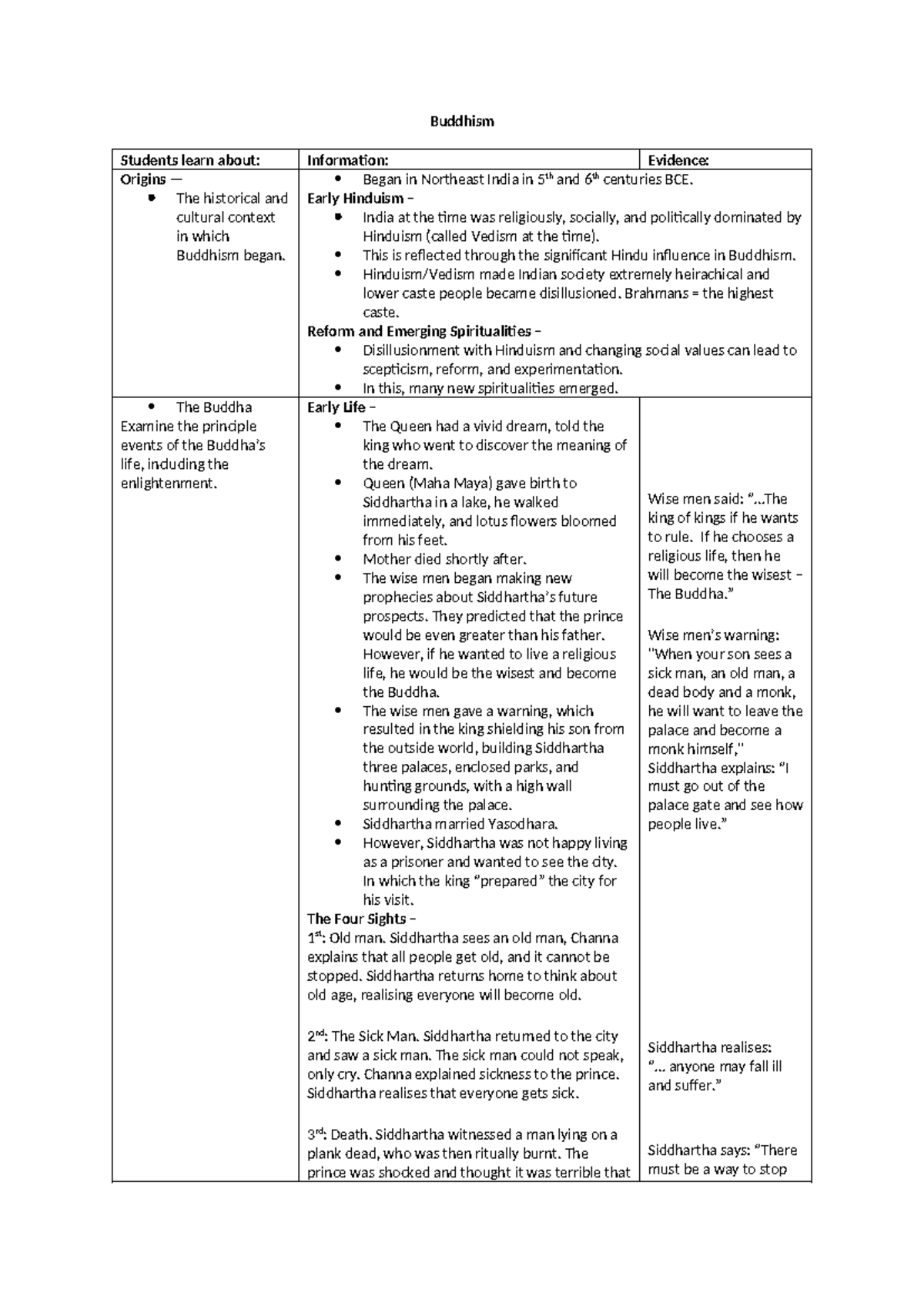 Buddhism study notes - Buddhism Students learn about: Information ...