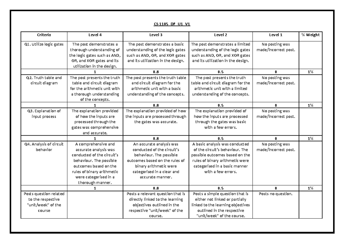 CS 1105 DF U1 Grading criteria for Assignment Activities - CS 1105_DF_U1_V Criteria Level 4 ...