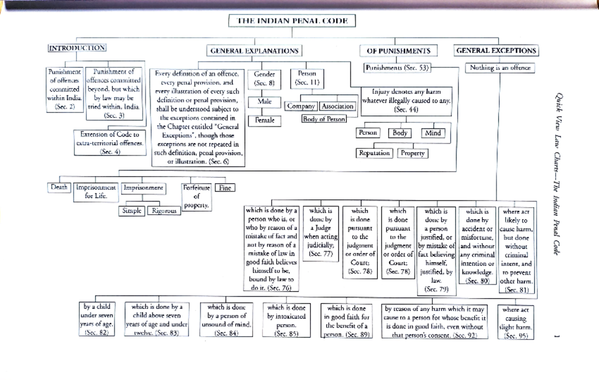 IPC flow chart - LLB - 1 Quick View Law Charts-The Indian Penal Code 8 ...