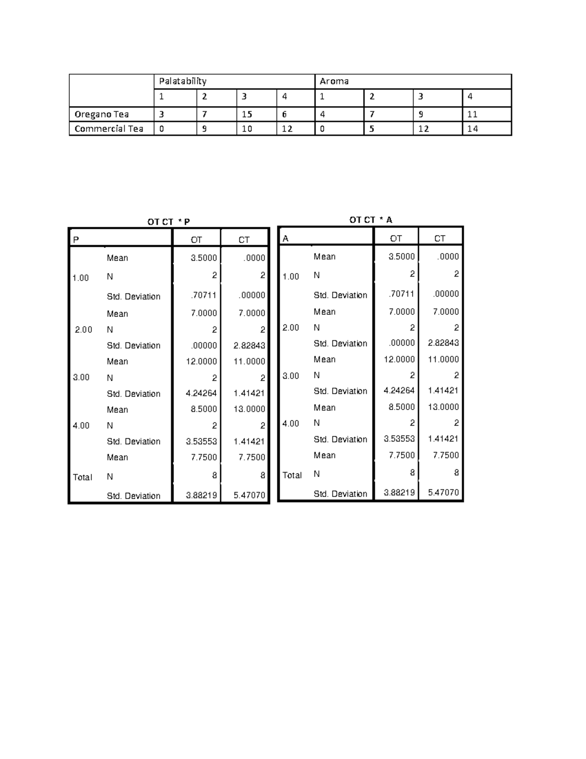 Stdlt Diorico - sample SPSS activity - OT CT * P ####### Mean 3. Mean 3 ...