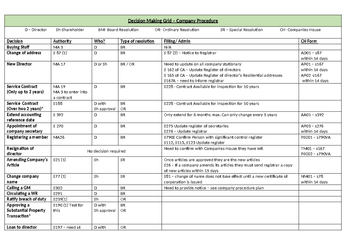 Decision making grid - Summary Business Law and Practice - Decision ...