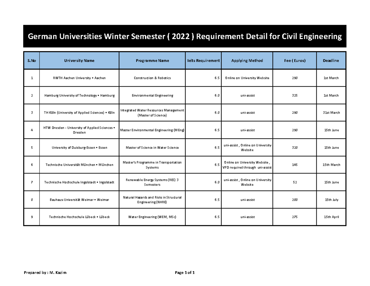 Universities names and deadlines for Civil Engineering - S University ...