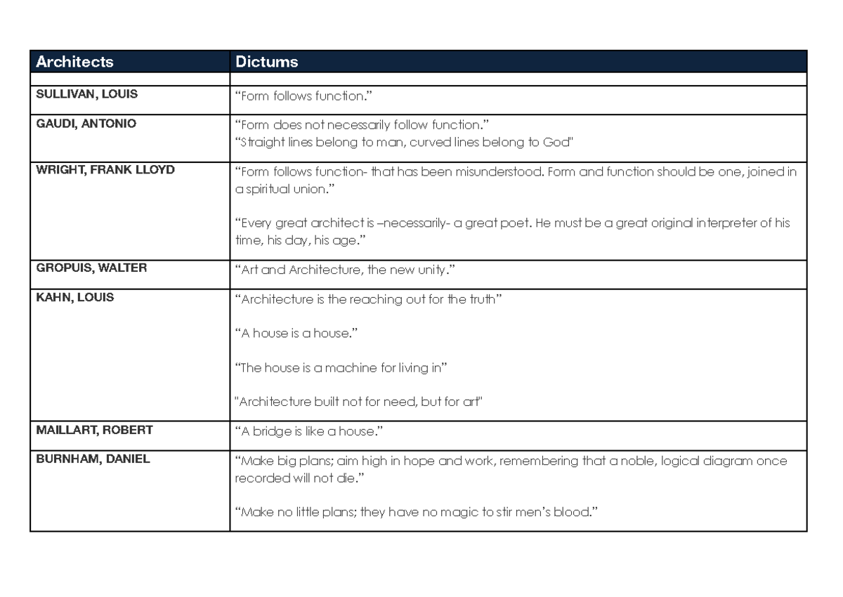 Architect Dictums - Architects Dictums SULLIVAN, LOUIS “Form follows ...