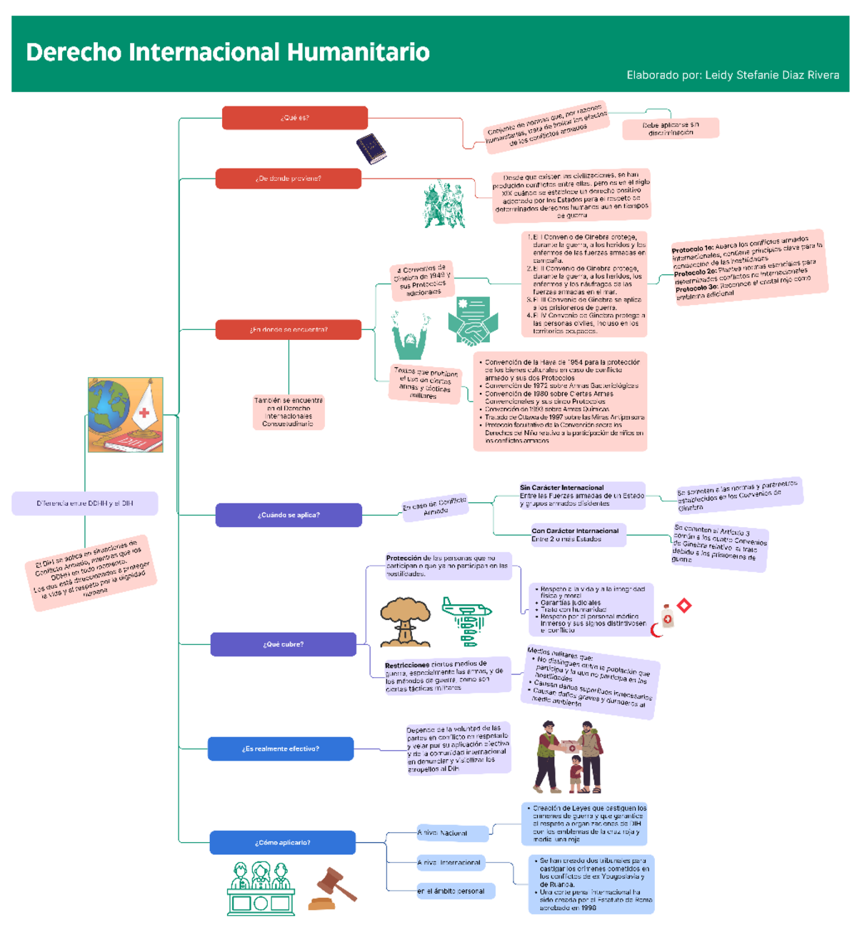 Mapa Conceptual Qué es el Derecho Internacional Humanitario - Derecho ...