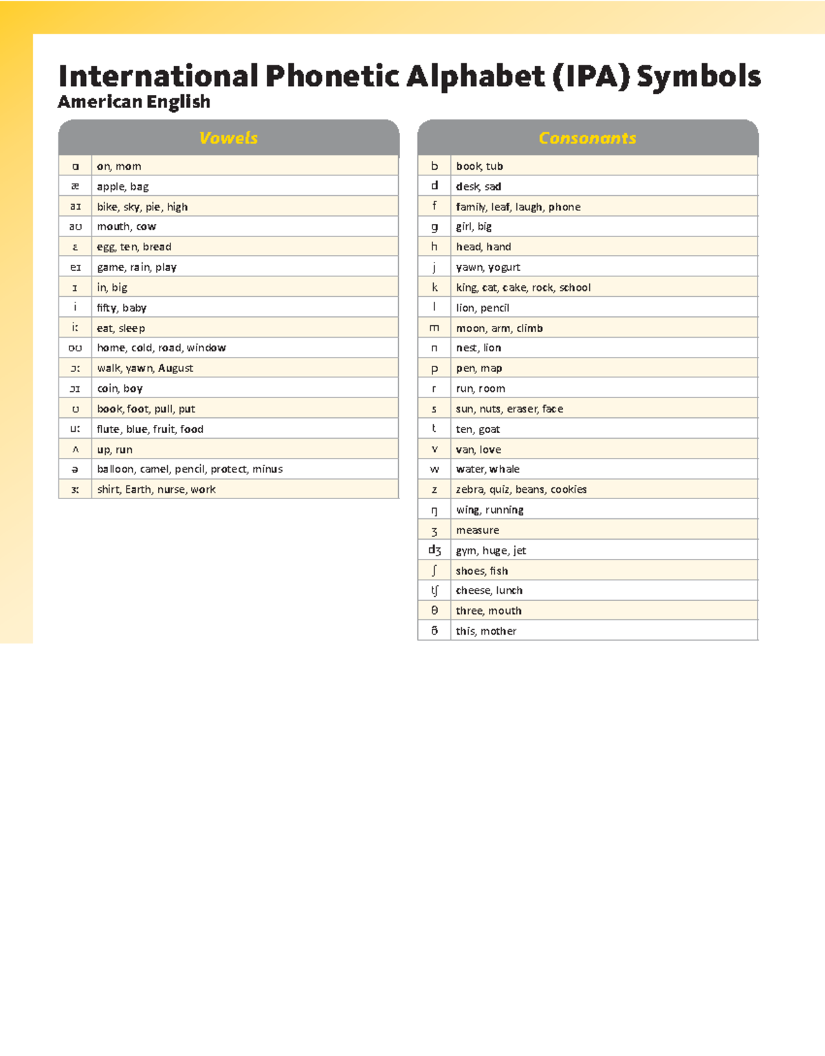 International phonetics Alphabet - Vowels Consonants ɑ on, mom æ apple ...