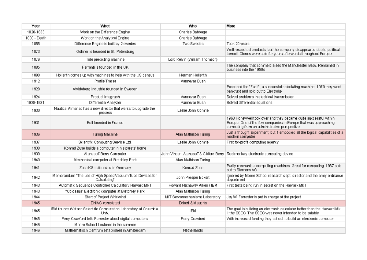 History of Science Year List - Sheet 1 - 1820-1833 Work on the ...