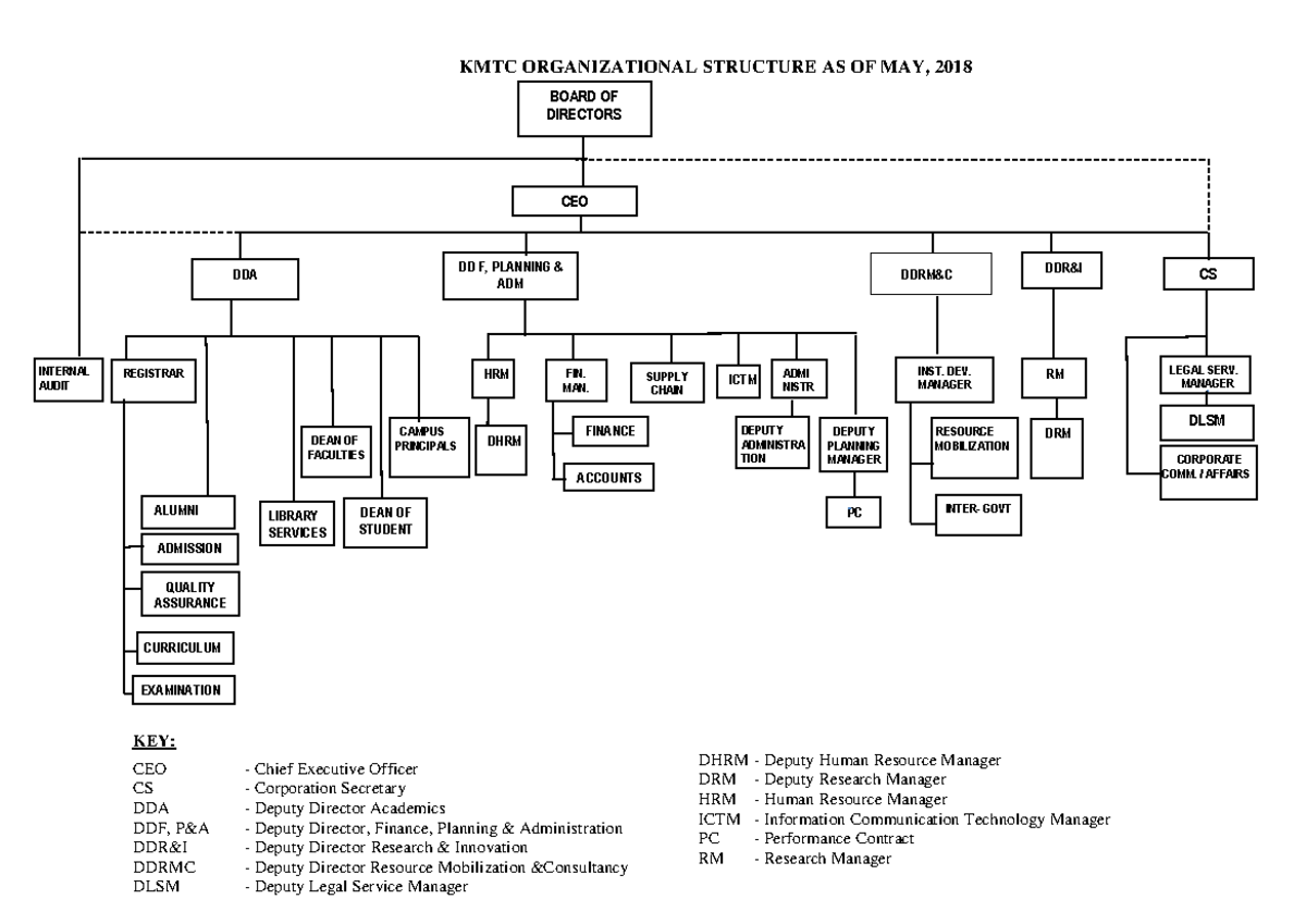 KMTC- Organizational- Structure - KMTC ORGANIZATIONAL STRUCTURE AS OF ...