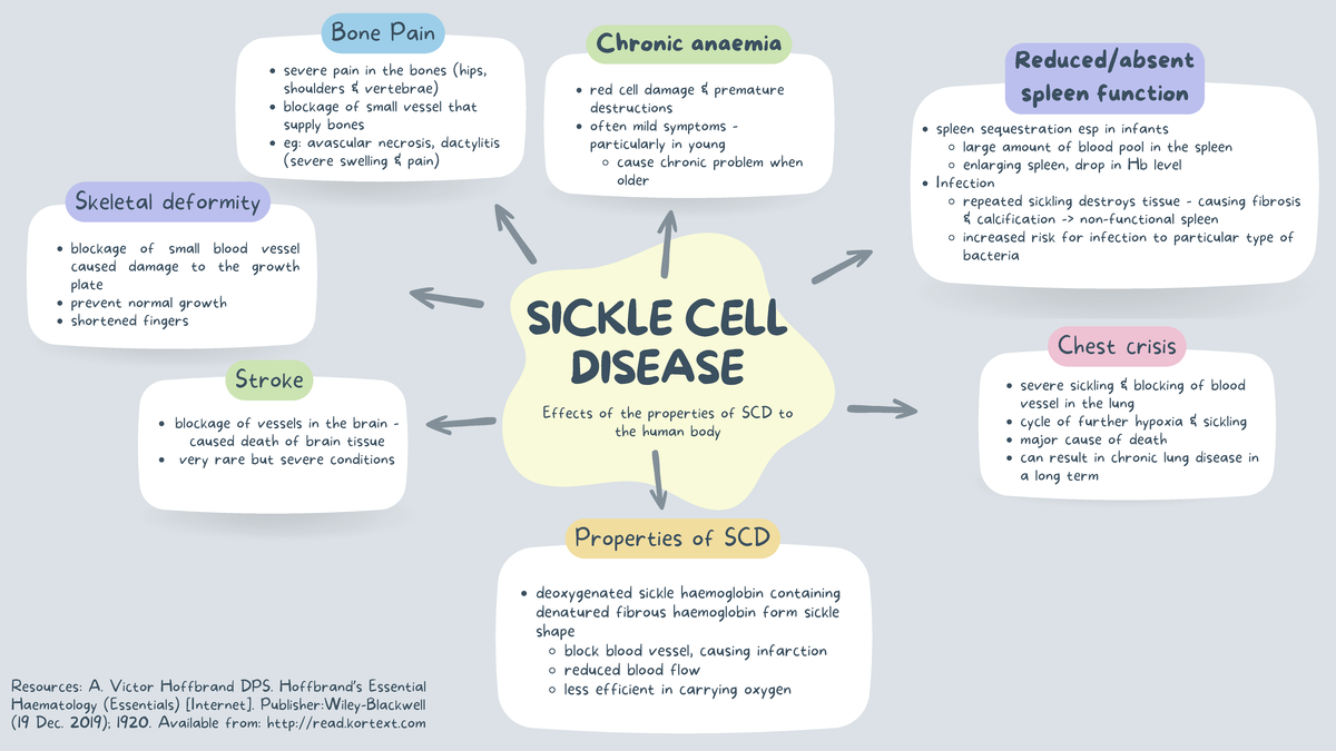 Mindmap - sickle cell disease - Bone Pain severe pain in the bones ...