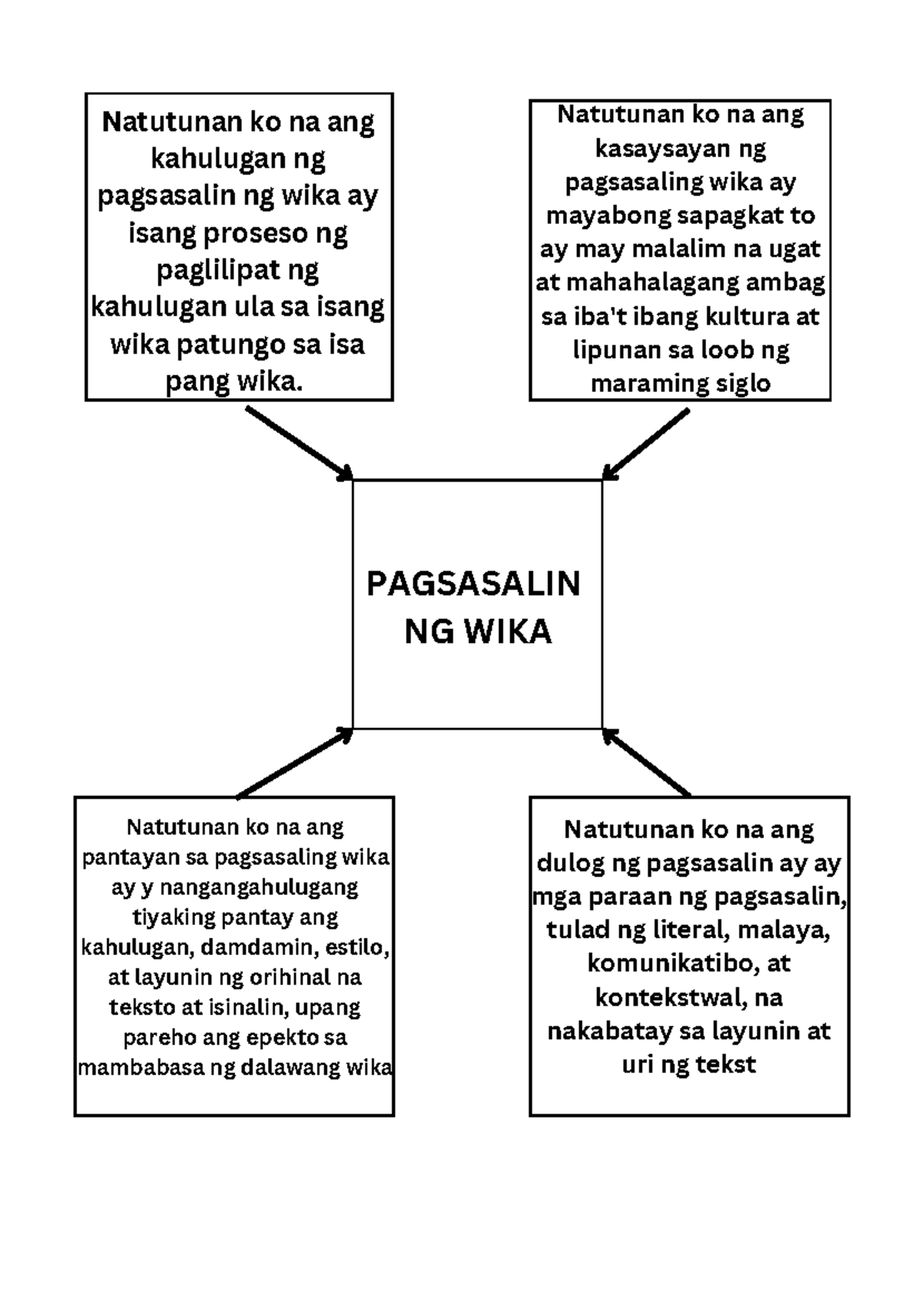James Gumahad - Ang iyong natutunan - PAGSASALIN NG WIKA Natutunan ko ...