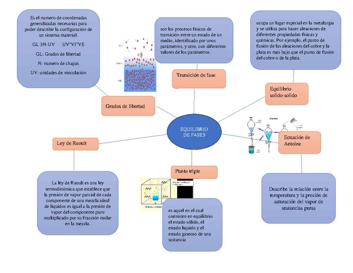 Doc85 - equilibrio de fases - EQUILIBRIO DE FASES Grados de libertad ...