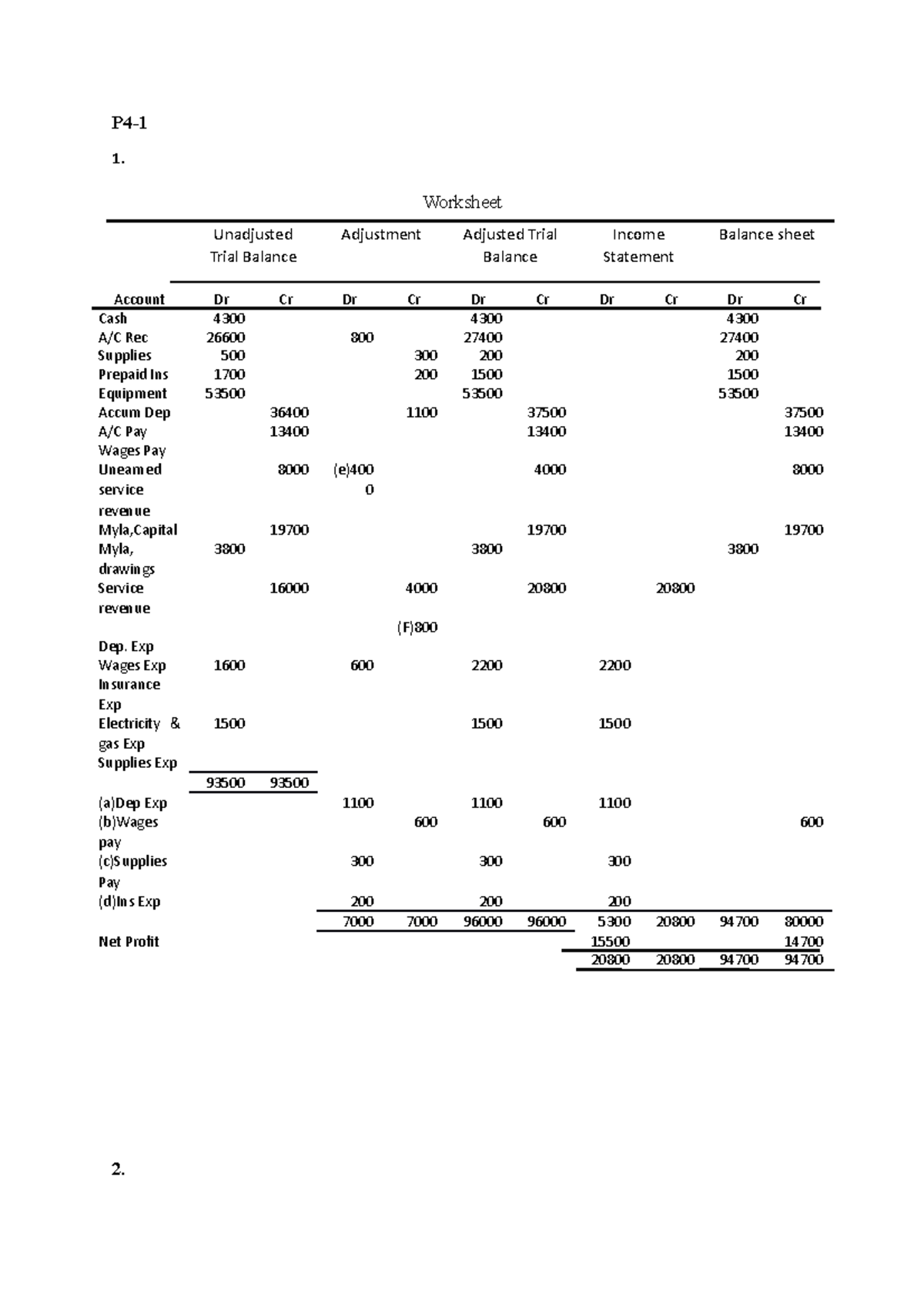 Tutorial submission 3 - P4-1 1. Worksheet Account Cash A/C Rec Supplies ...