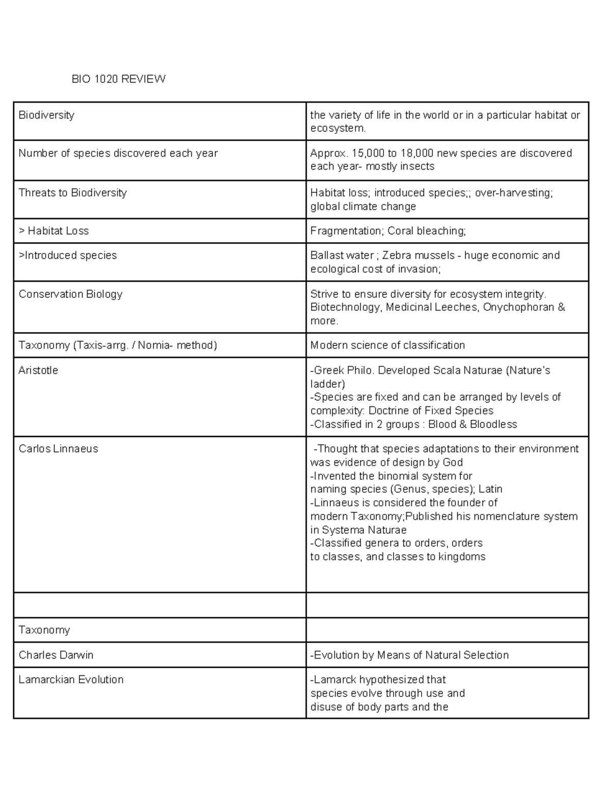 BIO 1020 Review - Summary of BIO 1020 - Has all the definitions and all ...