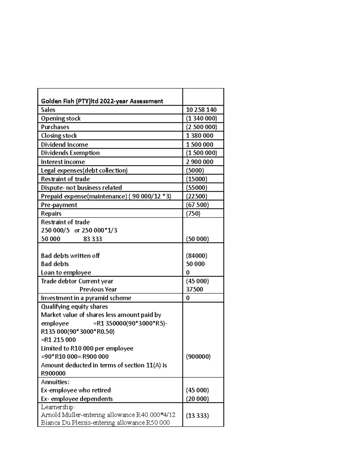 Taxation 3A .pdf re - Golden Fish (PTY)ltd 2022-year Assessment Sales 10 258 140 Opening stock ...