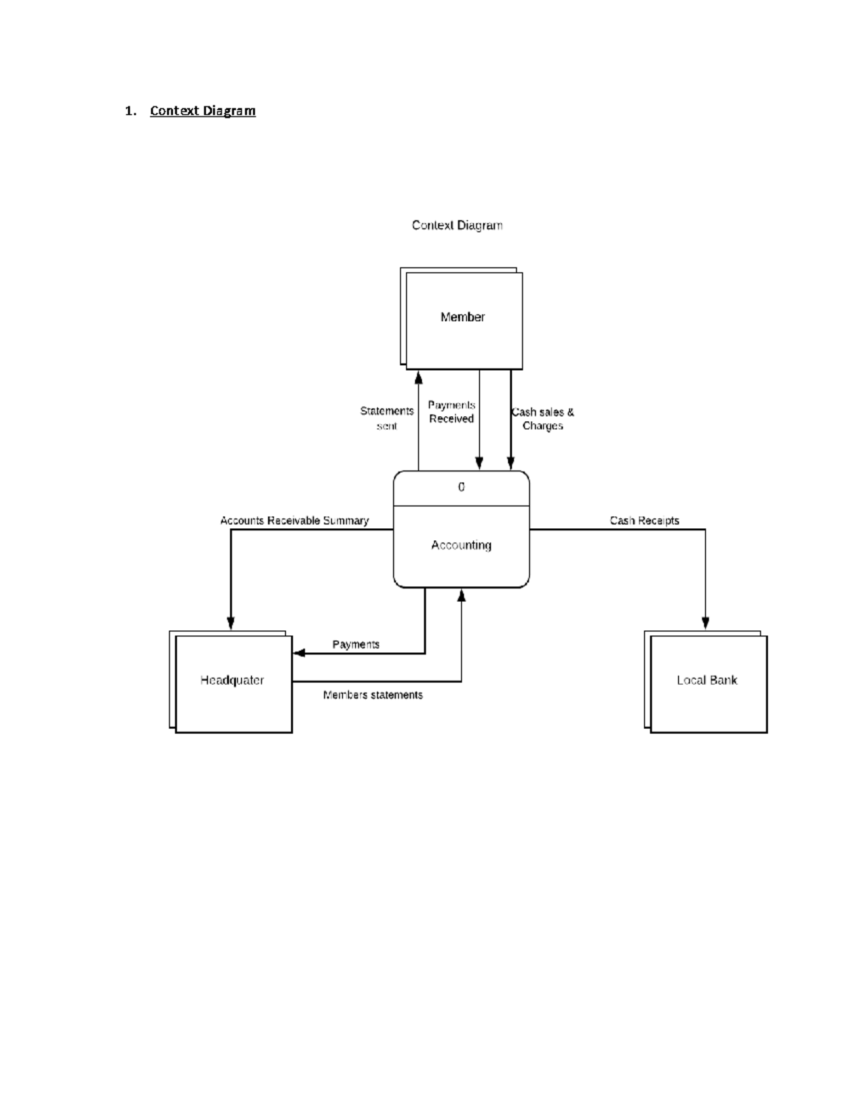 Group Assignment Week5 - 1. Context Diagram 2. Diagram 0 DFD Listed ...