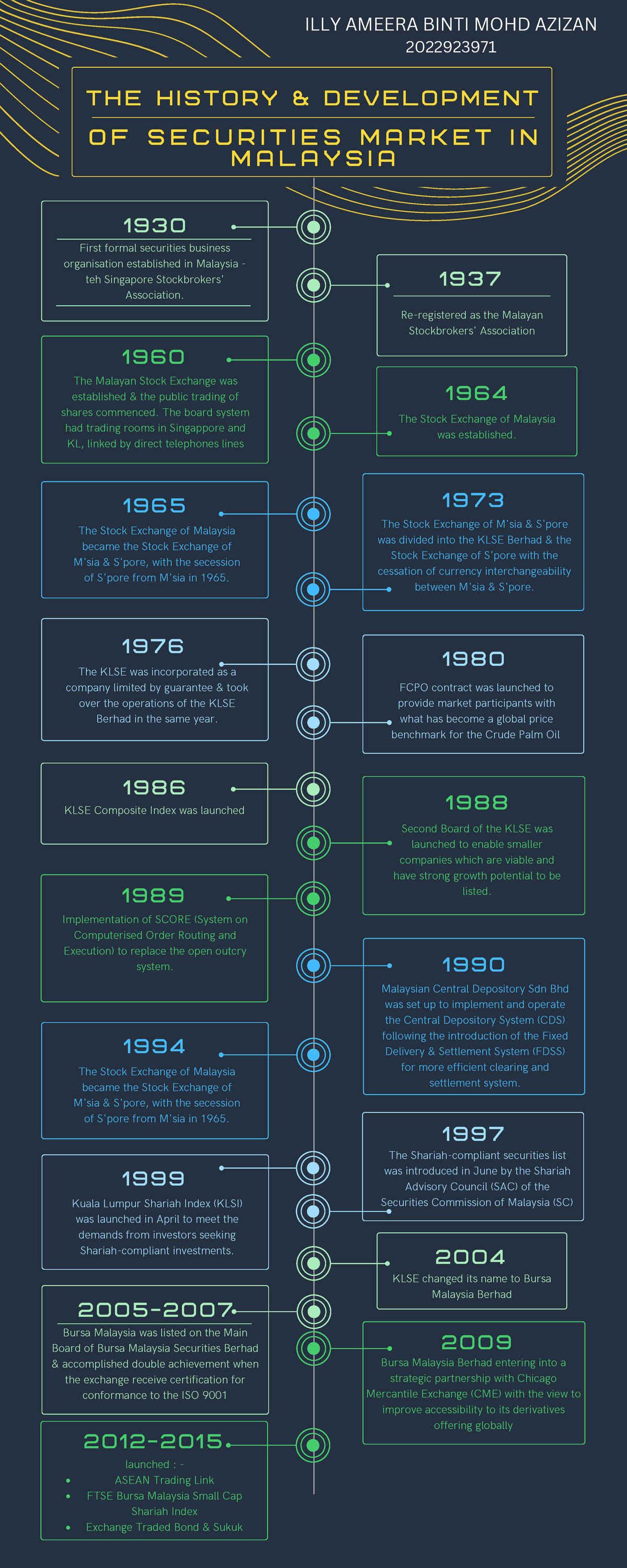 INV537 Tutorial 2 - 1 9 6 0 The Malayan Stock Exchange was established ...