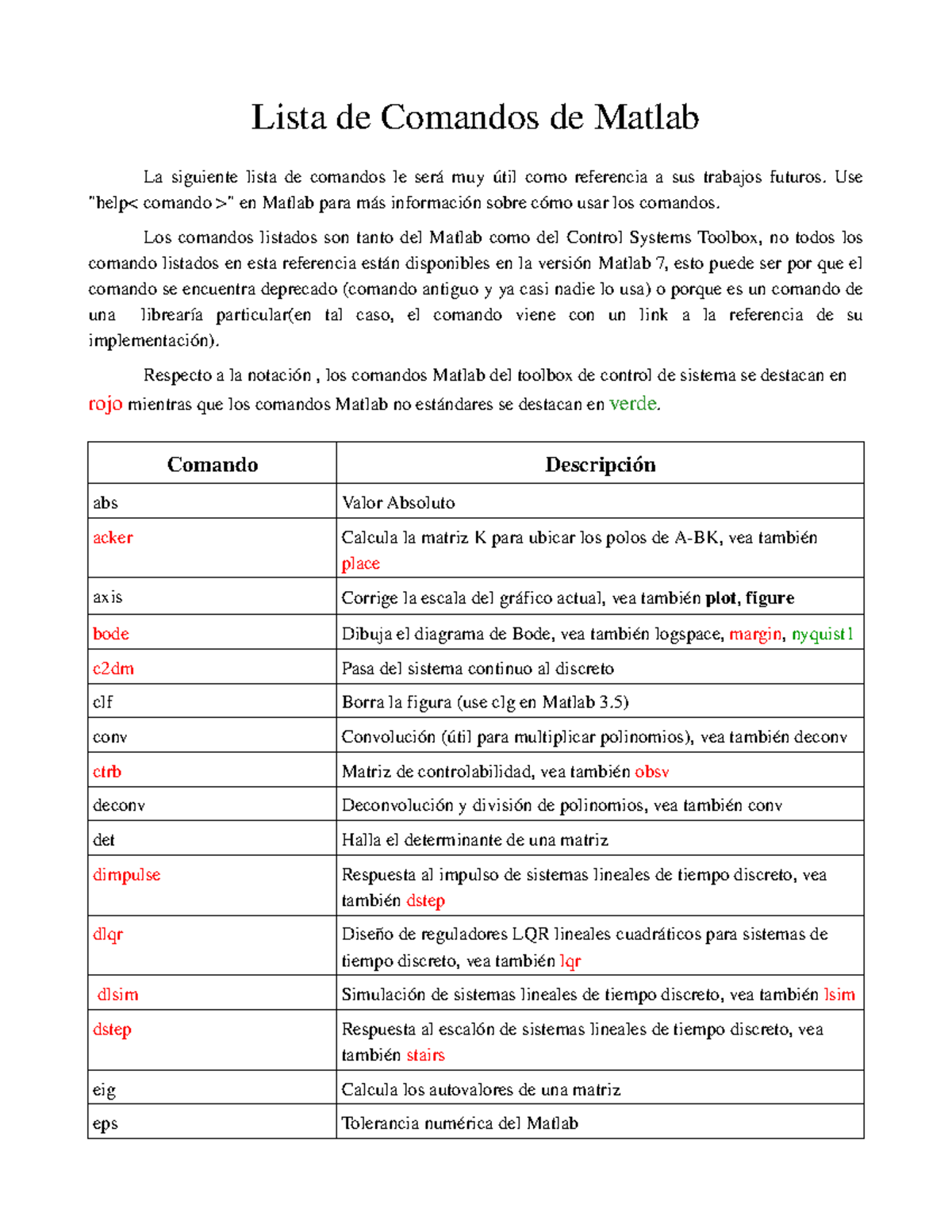 Comandos Mat Lab - Lista de Comandos de Matlab La siguiente lista de ...