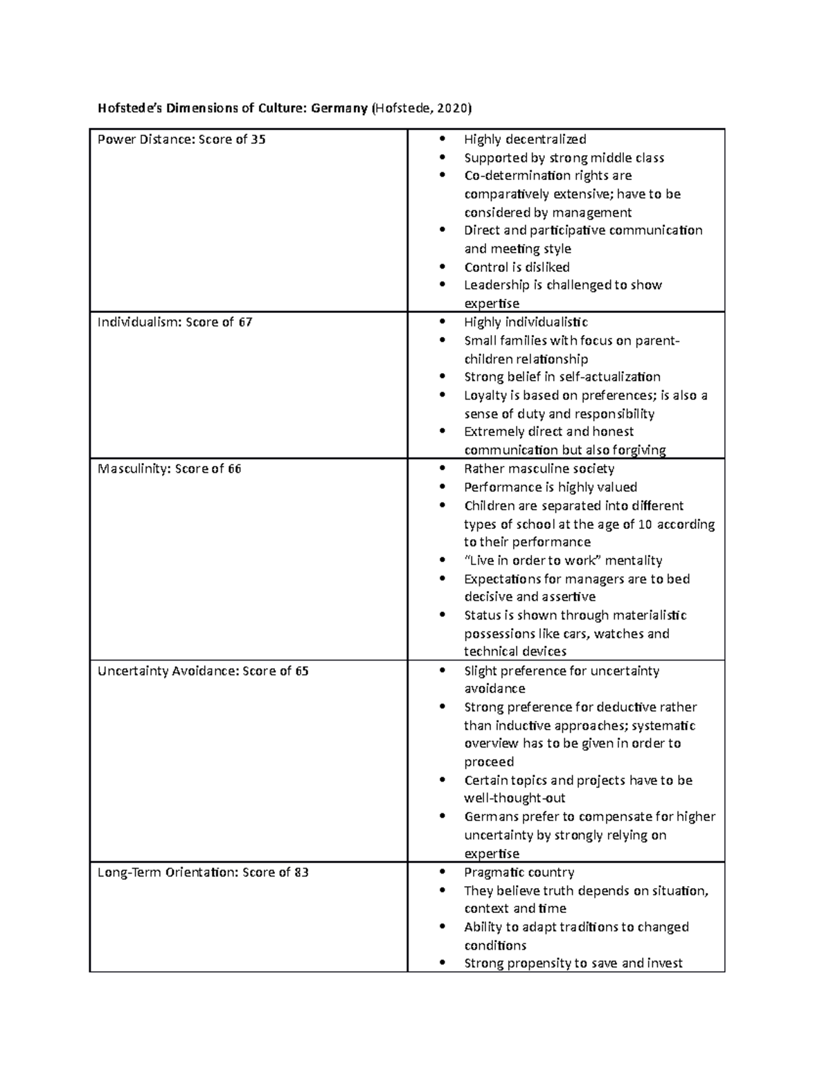 INT 113 Week 2 Discussion - Hofstede’s Dimensions of Culture: Germany ...