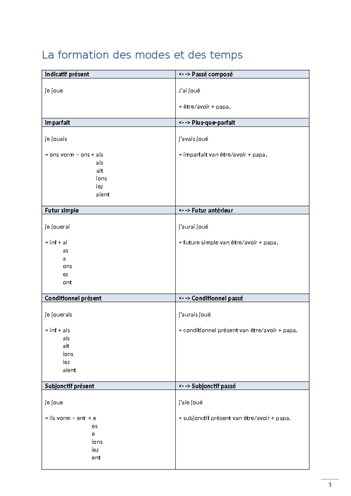 Module-8-verbes - La formation des modes et des temps Indicatif présent ...