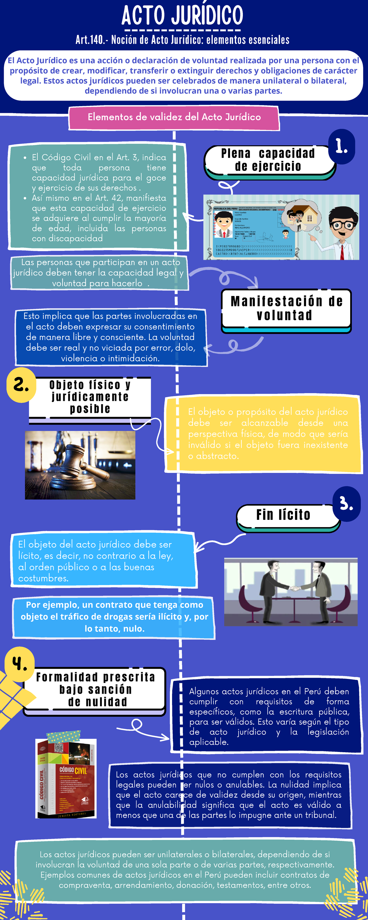 PA 1 - Infografía - pa1 - acto juridico - El Código Civil en el Art. 3, indica que toda persona ...
