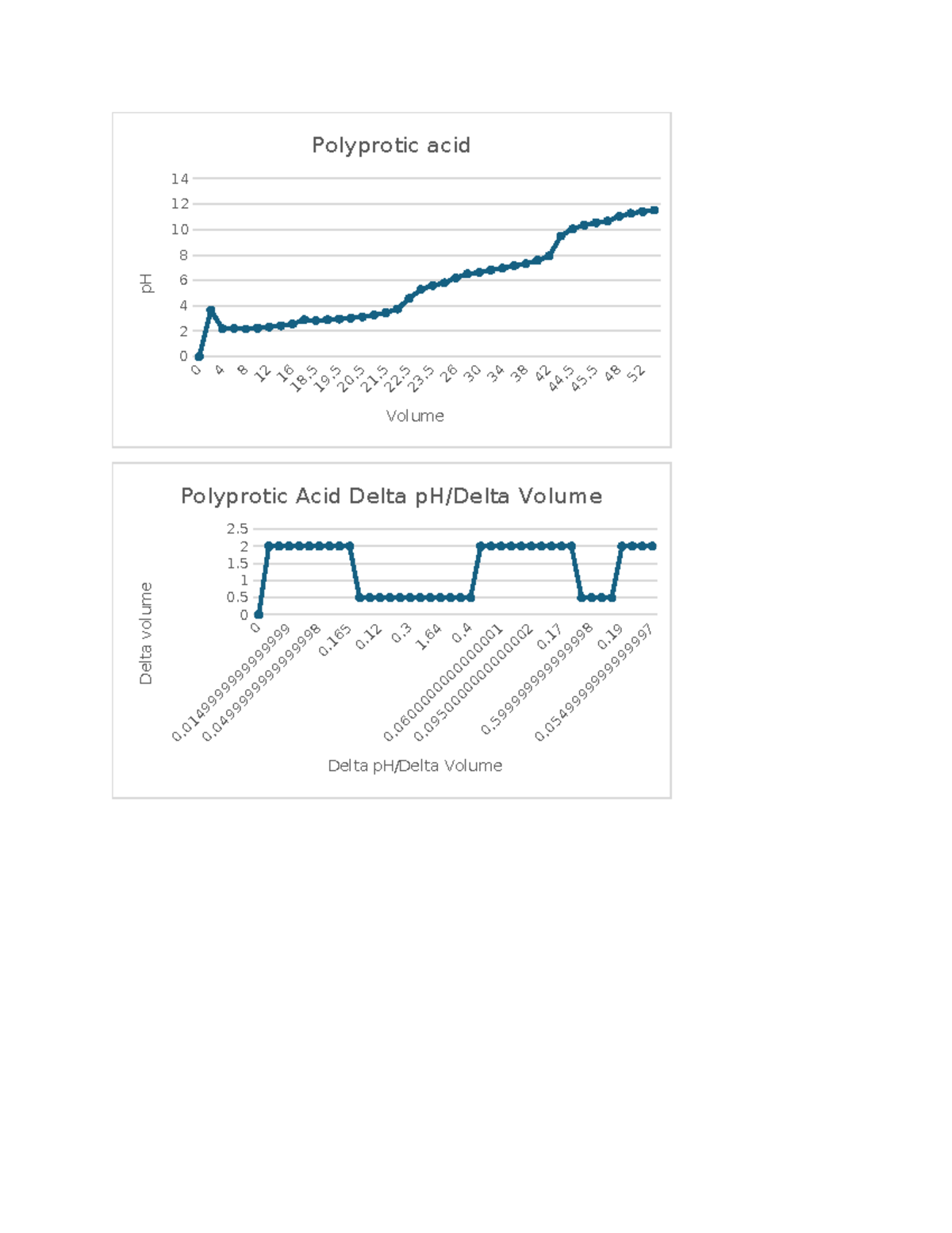Chem 2 graphs - Polyprotic acid Volume ####### pH ####### pH Polyprotic ...