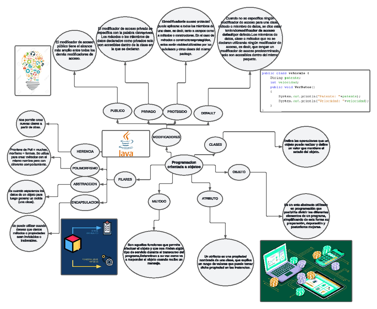 MAPA Mental POO - Programacion orientada a objetos PILARES CLASES ...