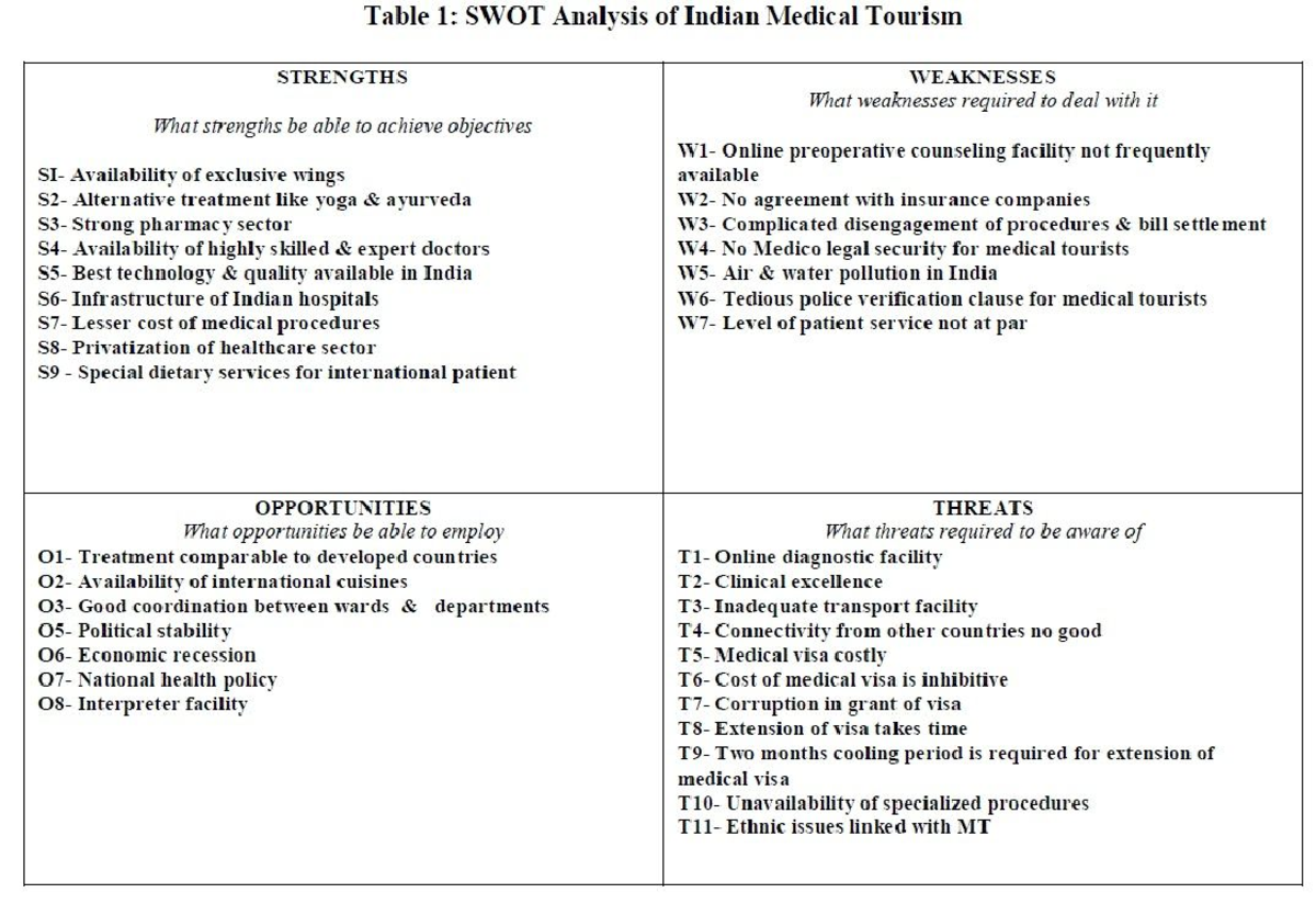 Indian Medical Tourism Hospital SWOT Analysis Example 6 - Table 1: SWOT ...
