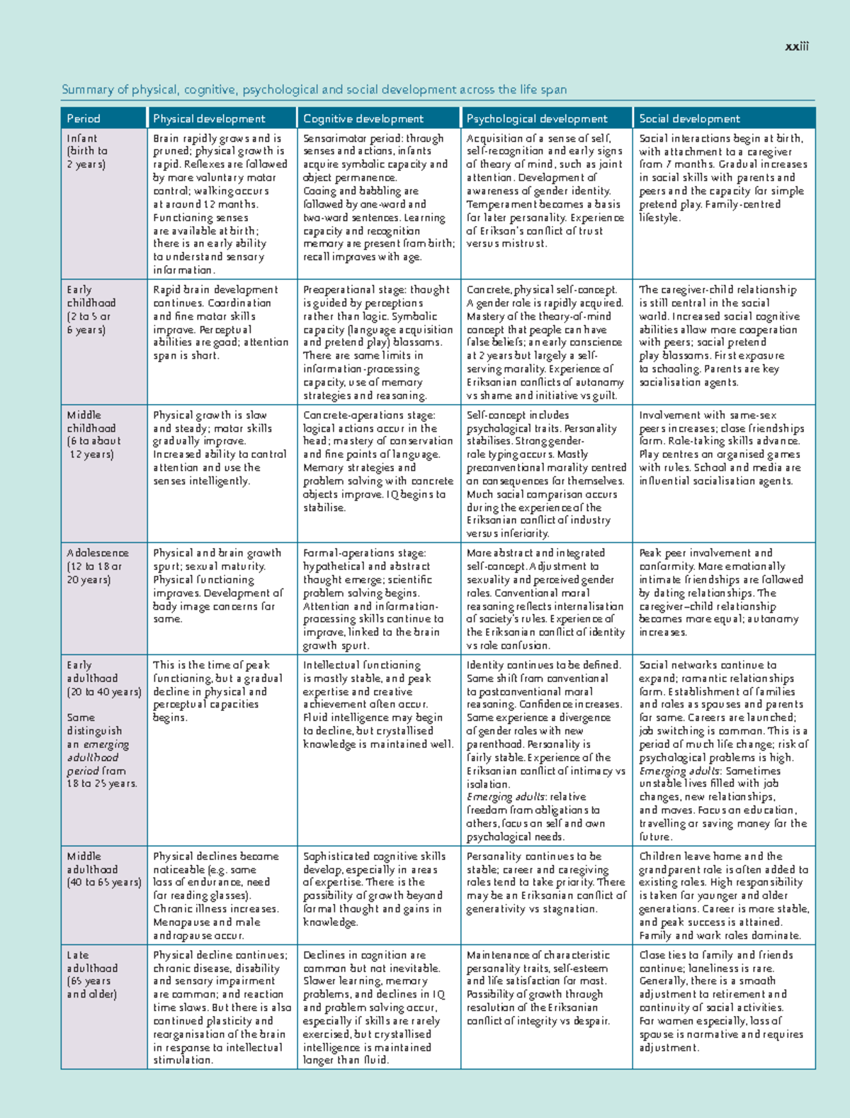 Developmental Psychology Tables - xxiii Summary of physical, cognitive ...