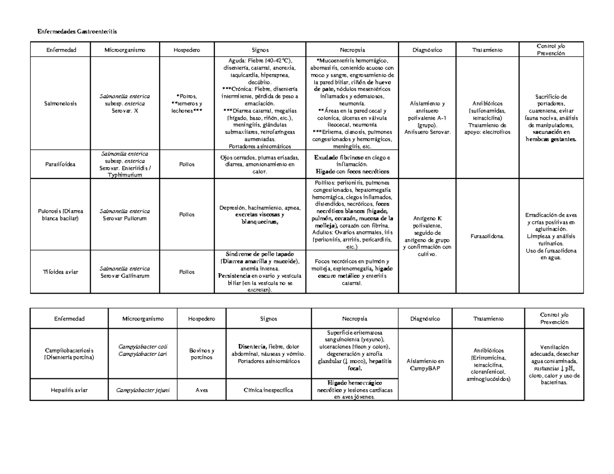 Cuadros de estudio - Warning: TT: undefined function: 32 Enfermedades Gastroenteritis Enfermedad ...