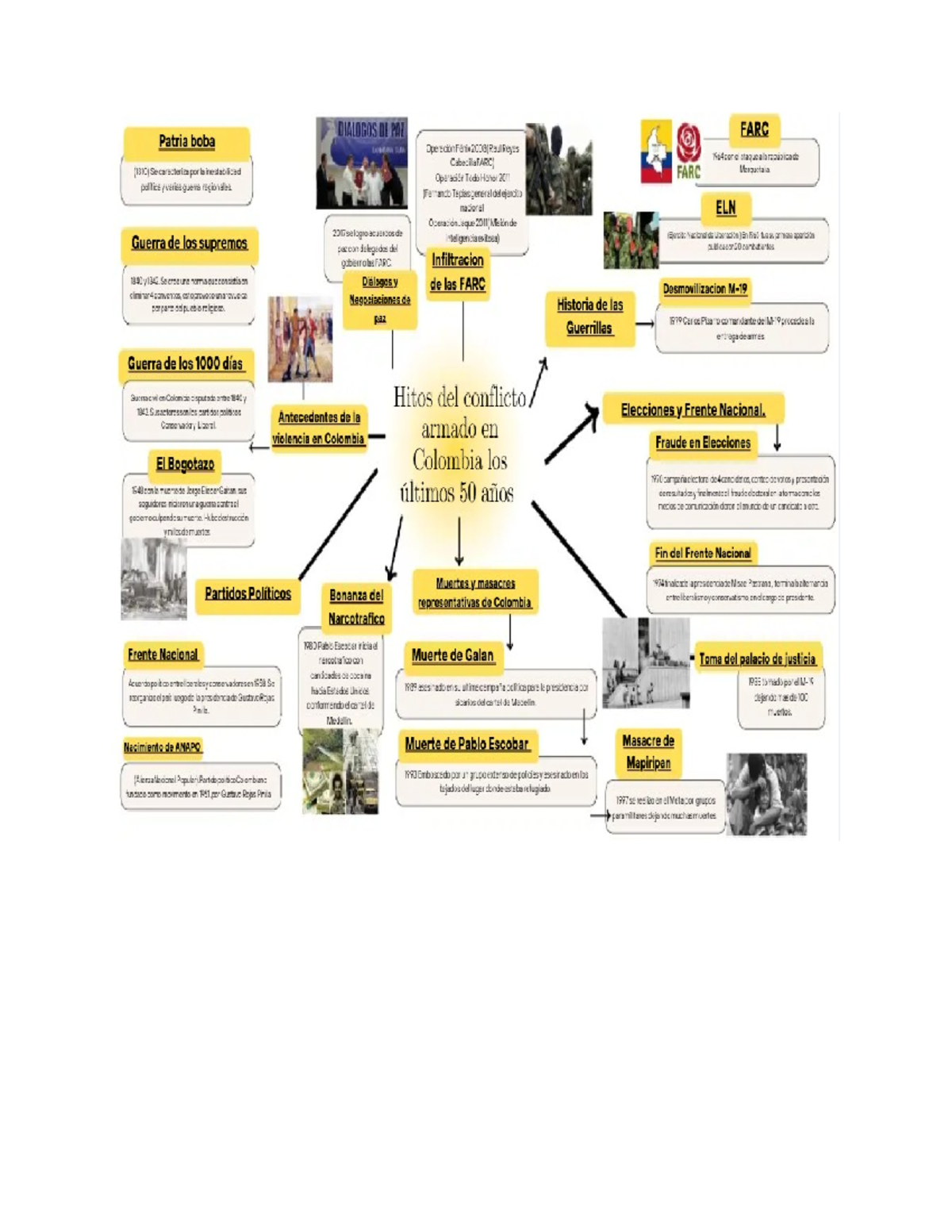 Ej mapa mental hitos - mapa - DIALOGOS PAZ FARC Patria boba Operación Fénix 2008( Rau Reyes ...