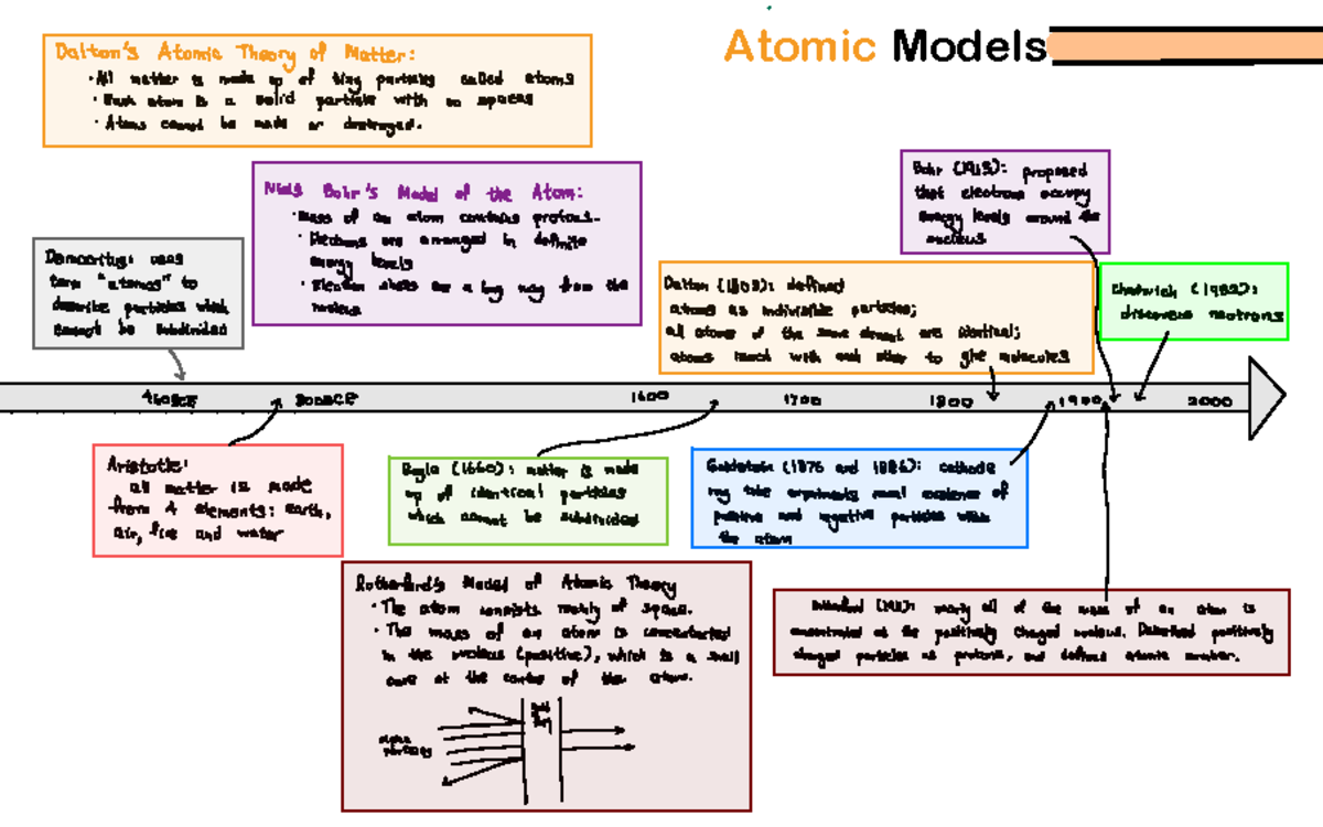 Atomic Model notes - Atomic Models / Dalton 's Atomic Theory of Matter ...