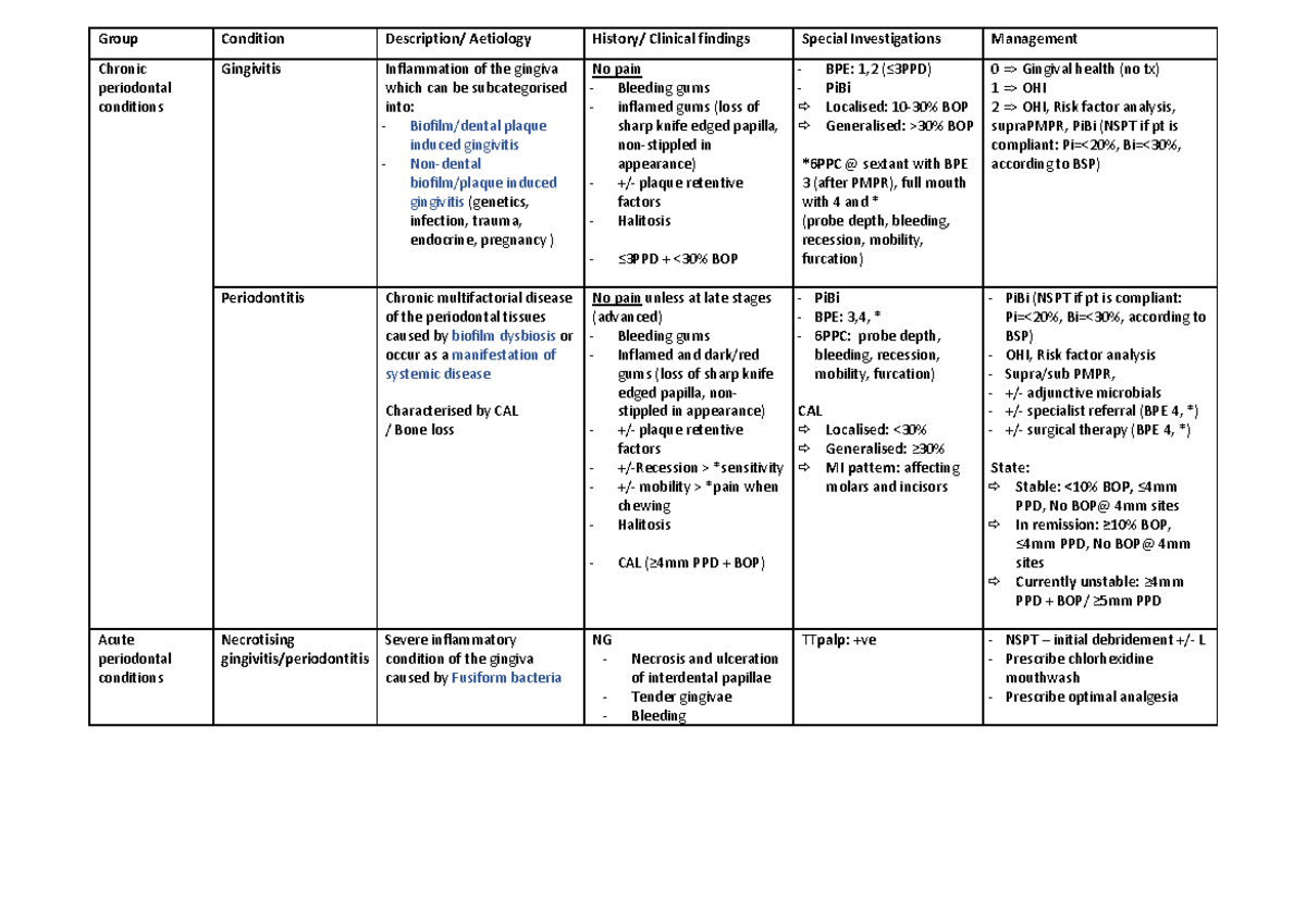 Diagnosis and management of oral conditions - Group Condition ...