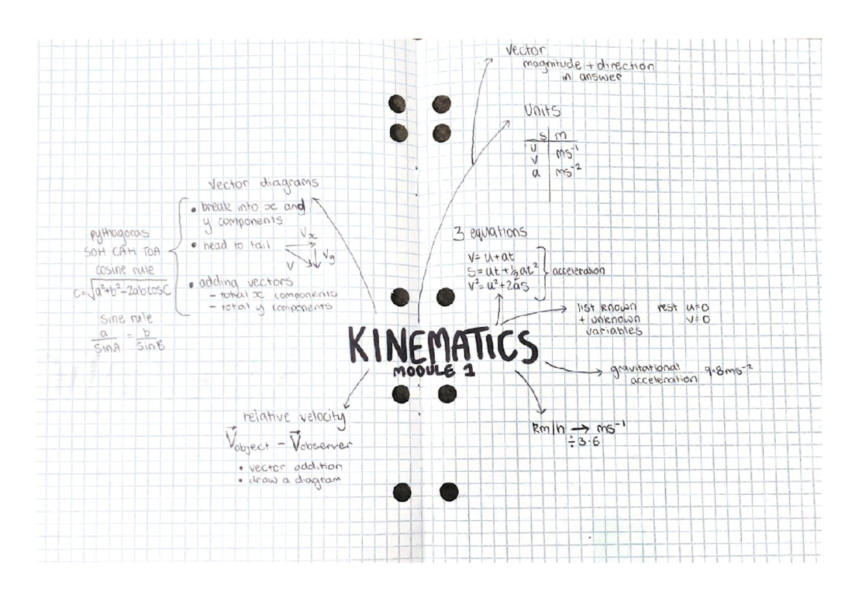 Kinematics Module 1 Key Ideas Mind Map - vector magnitude direction in ...