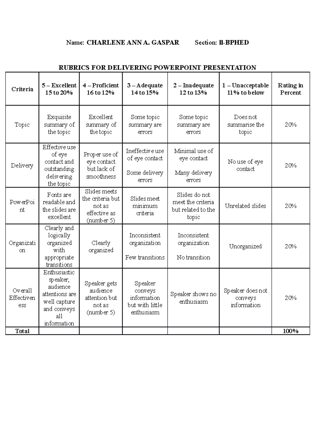Rubrics (Charlene Ann A. Gaspar) - Name: CHARLENE ANN A. GASPAR Section ...