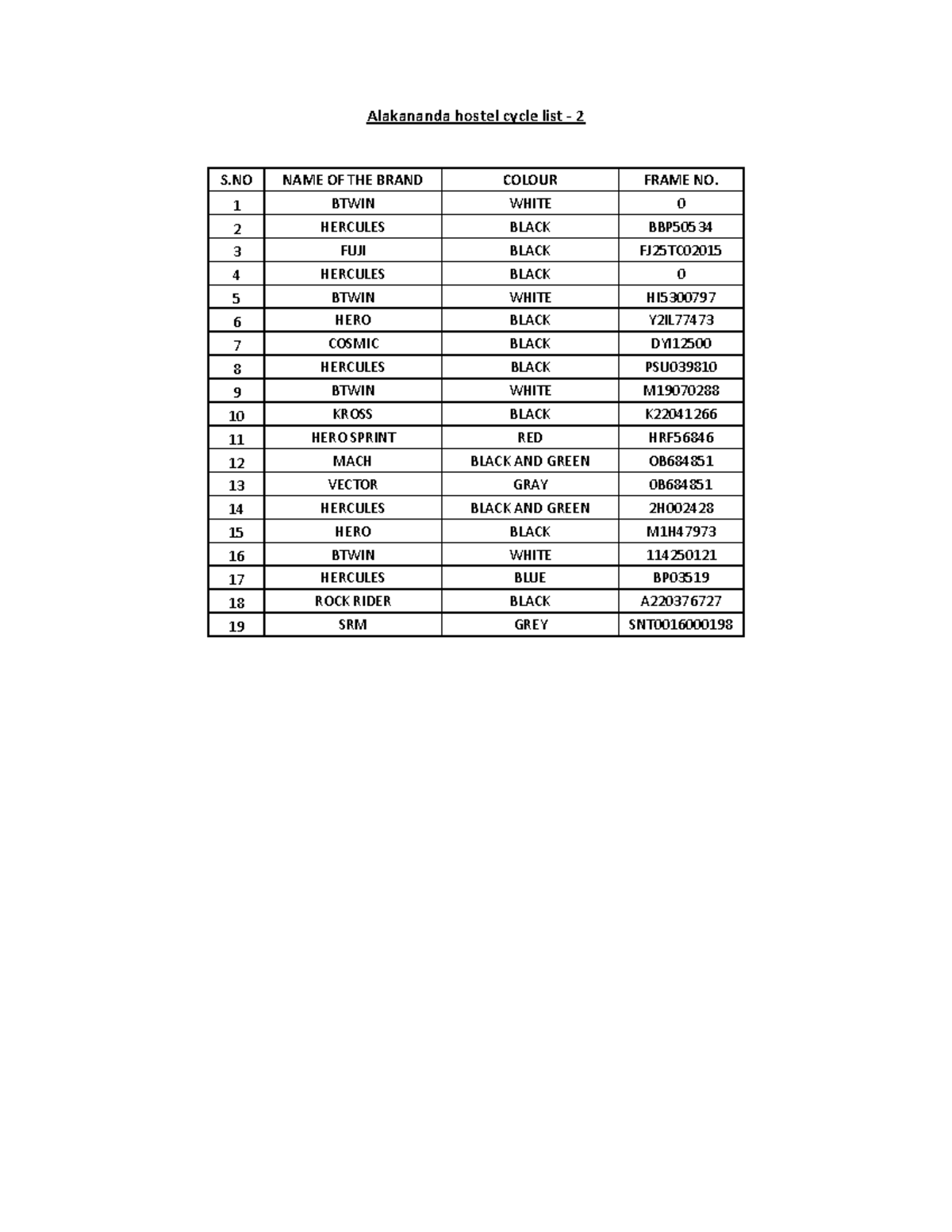 Cycle list 2 alak - This is the dataset used in the machine learning ...