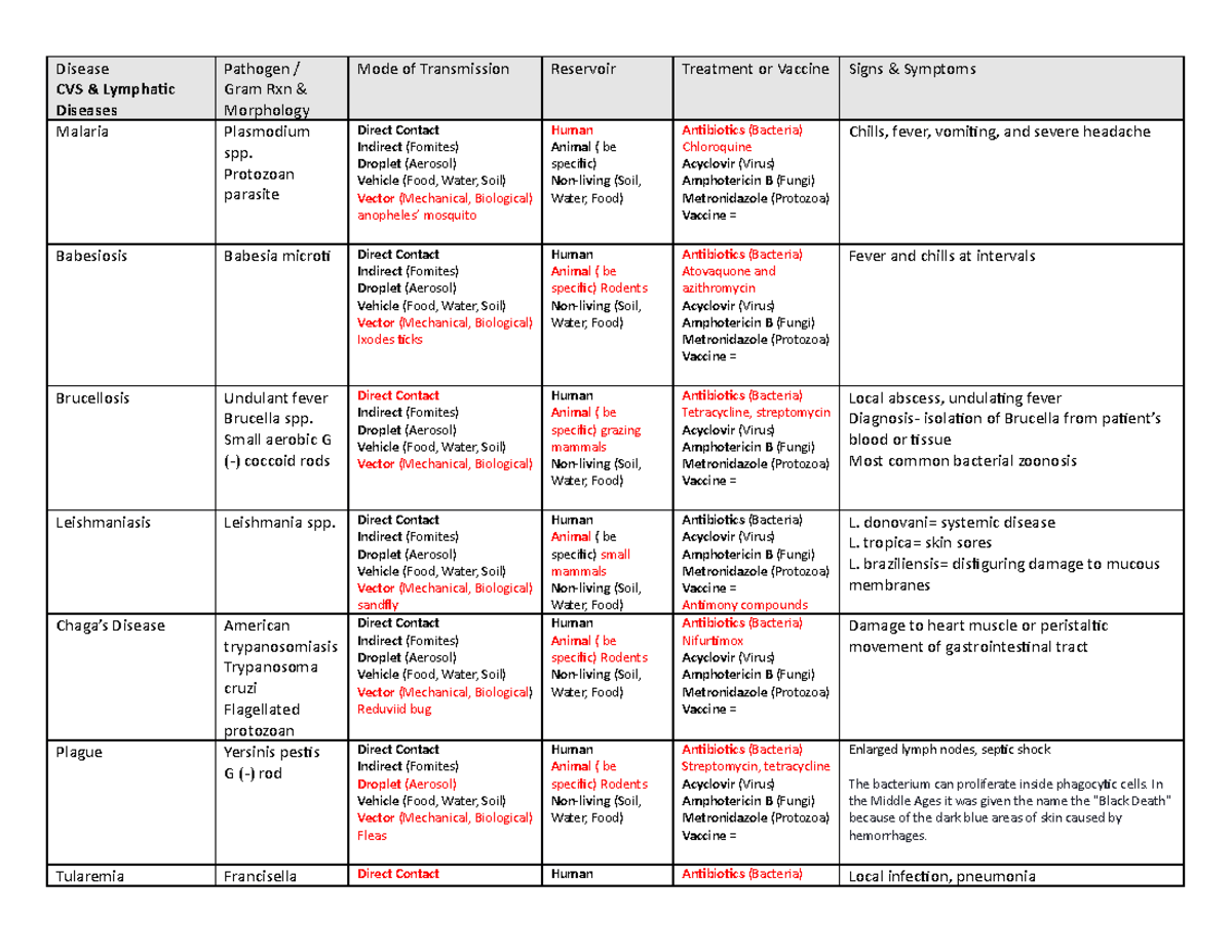 Bio 226 Microbial Disease Table Ch 23 - Disease CVS & Lymphaic Diseases ...