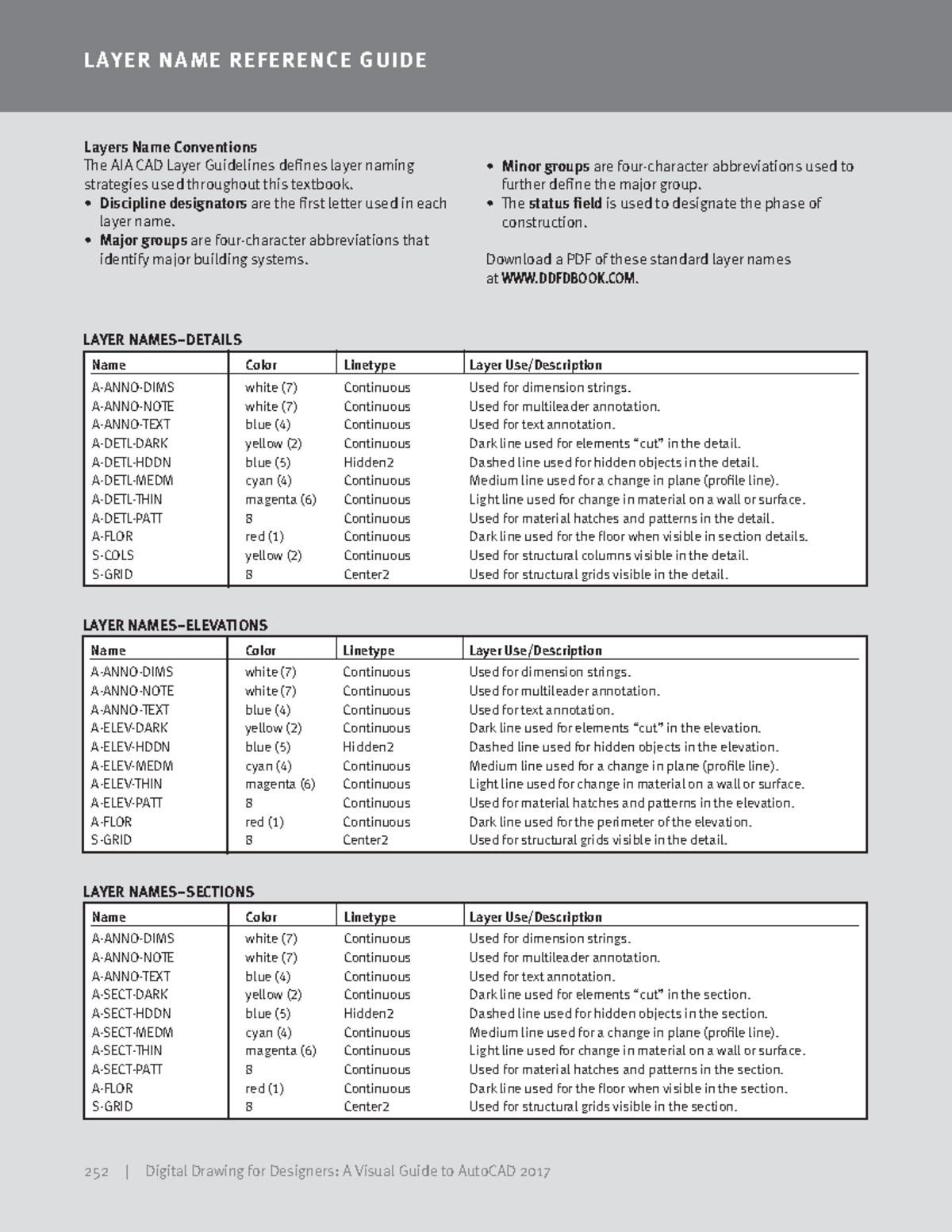 Autocad standard layer names - Name Color Linetype Layer Use ...