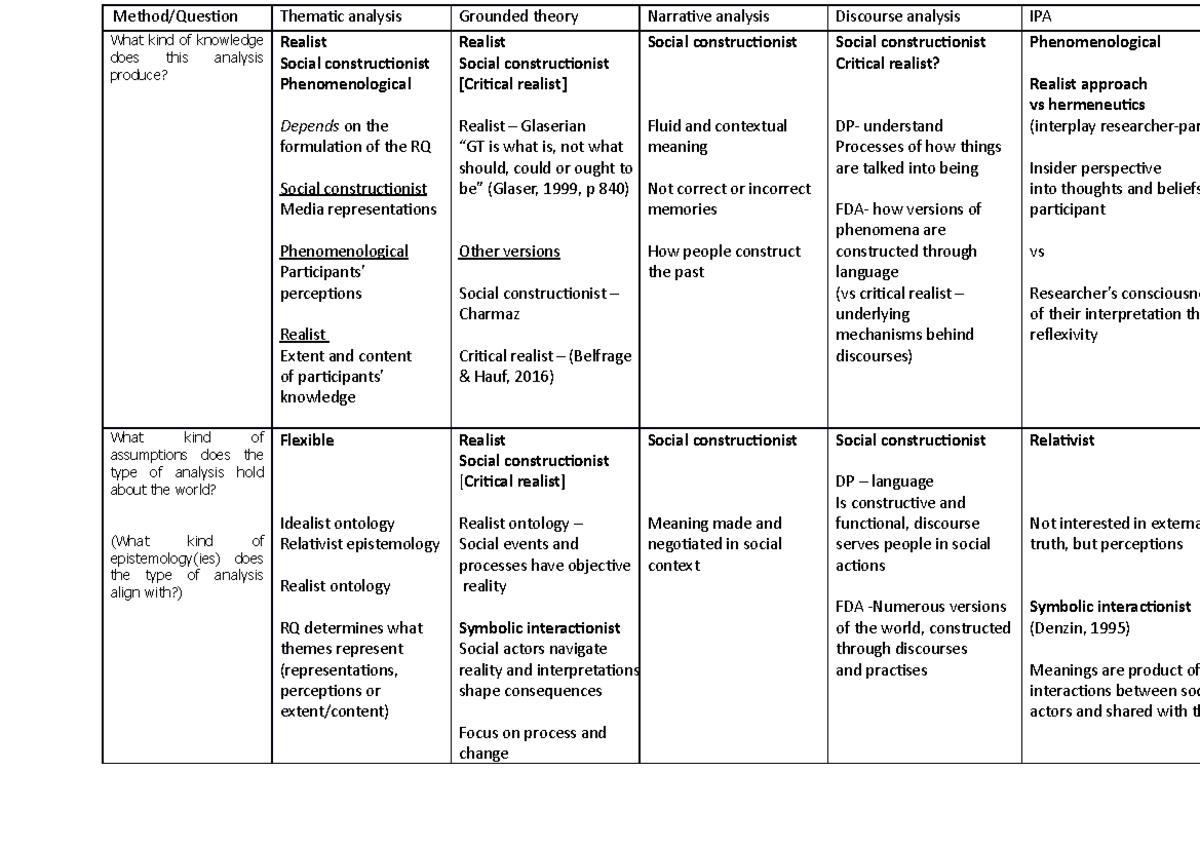 Epistemologies Table - Method/Question Thematic analysis Grounded ...