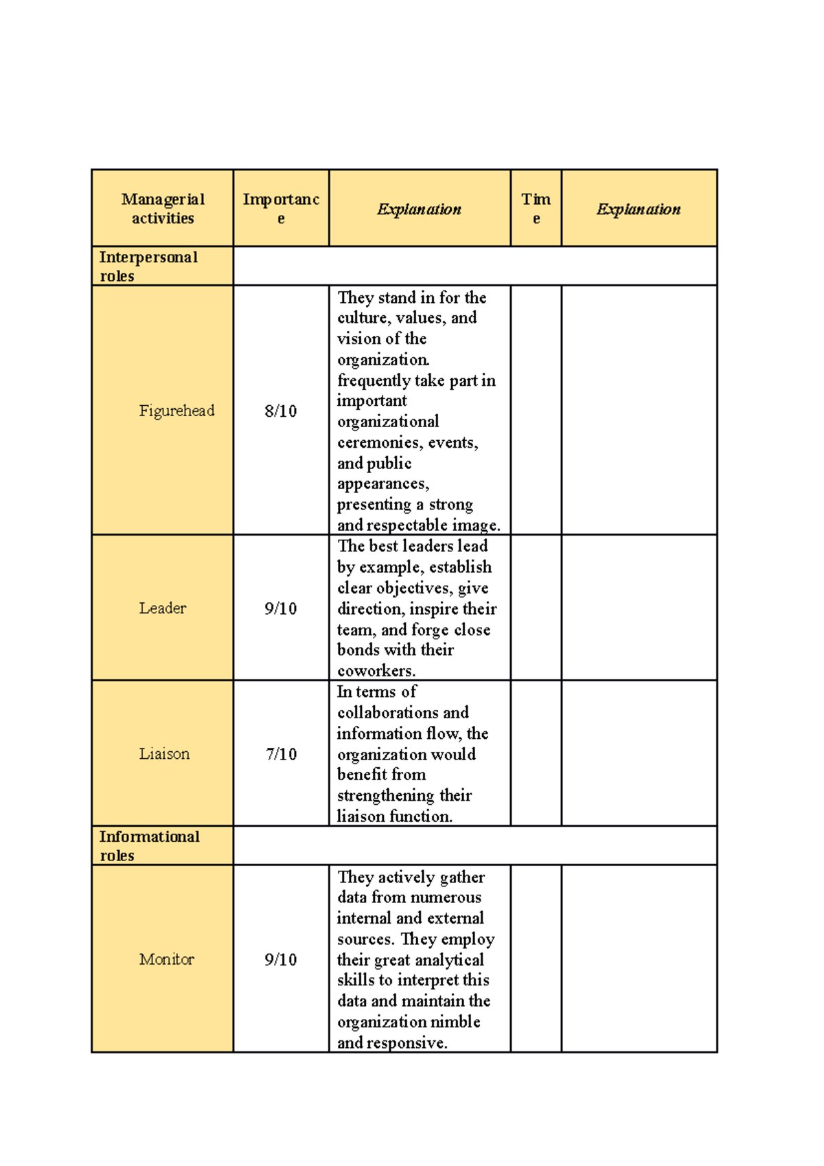 Managerial-activities - Managerial activities Importanc e Explanation ...