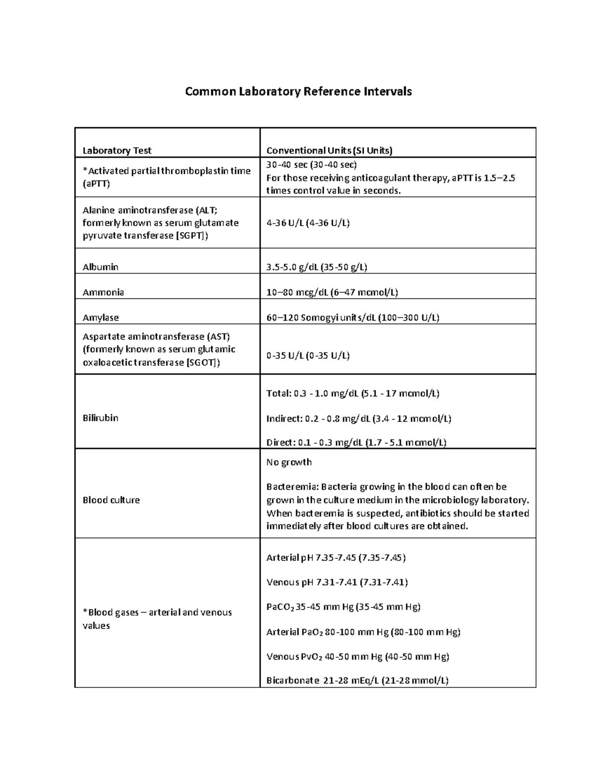 Common Lab Values from Nclex - Common Laboratory Reference Intervals ...