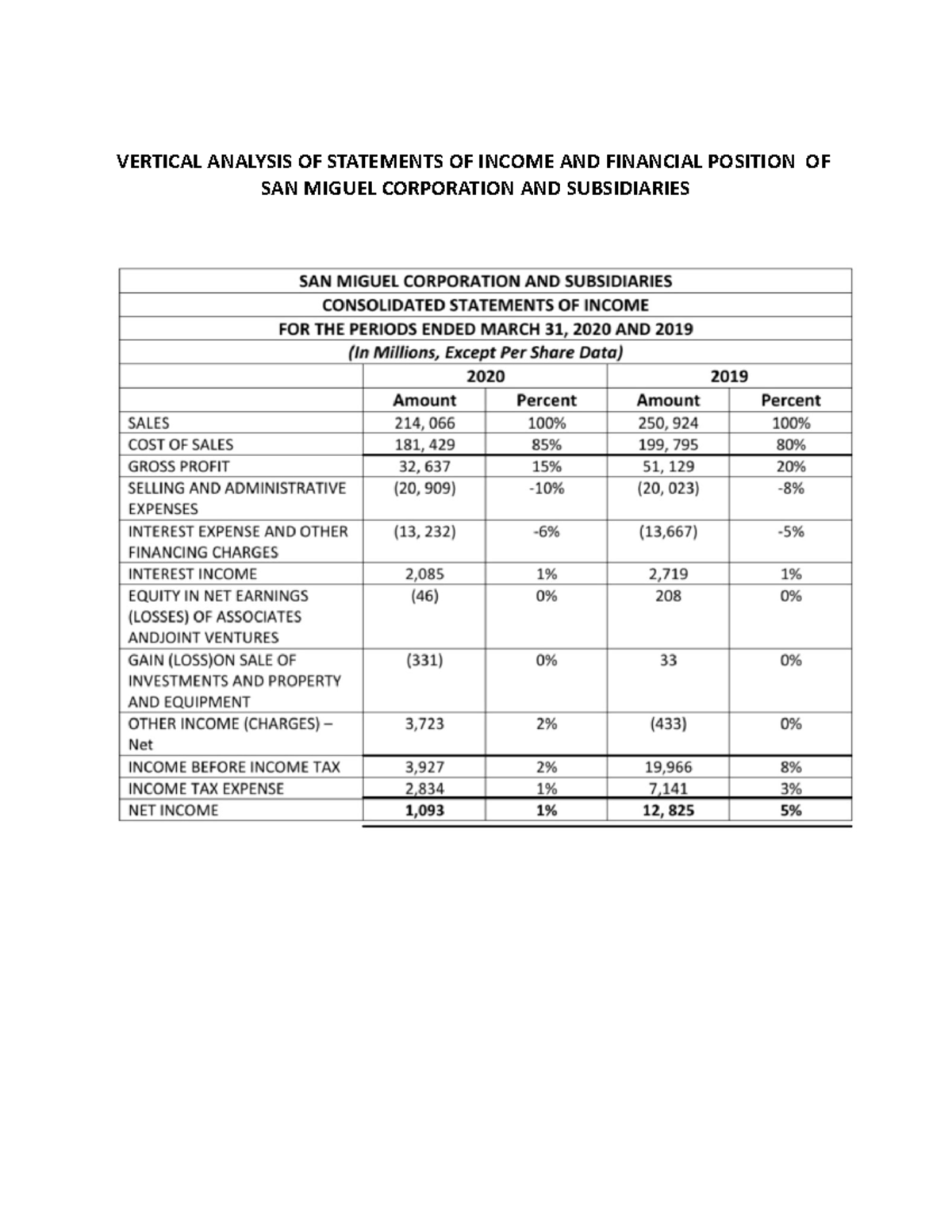 Business Finance Act - Accountancy - VERTICAL ANALYSIS OF STATEMENTS OF ...